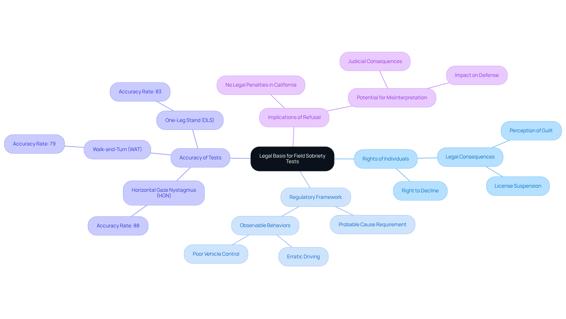 This mindmap illustrates the key concepts related to field sobriety tests. Start at the center with the main topic, then explore the branches to see individual rights, the regulatory basis, test accuracy, and the implications of refusing a test. Each branch provides a deeper understanding of how these elements connect. This mindmap illustrates the key concepts related to field sobriety tests. Start at the center with the main topic, then explore the branches to see individual rights, the regulatory basis, test accuracy, and the implications of refusing a test. Each branch provides a deeper understanding of how these elements connect.