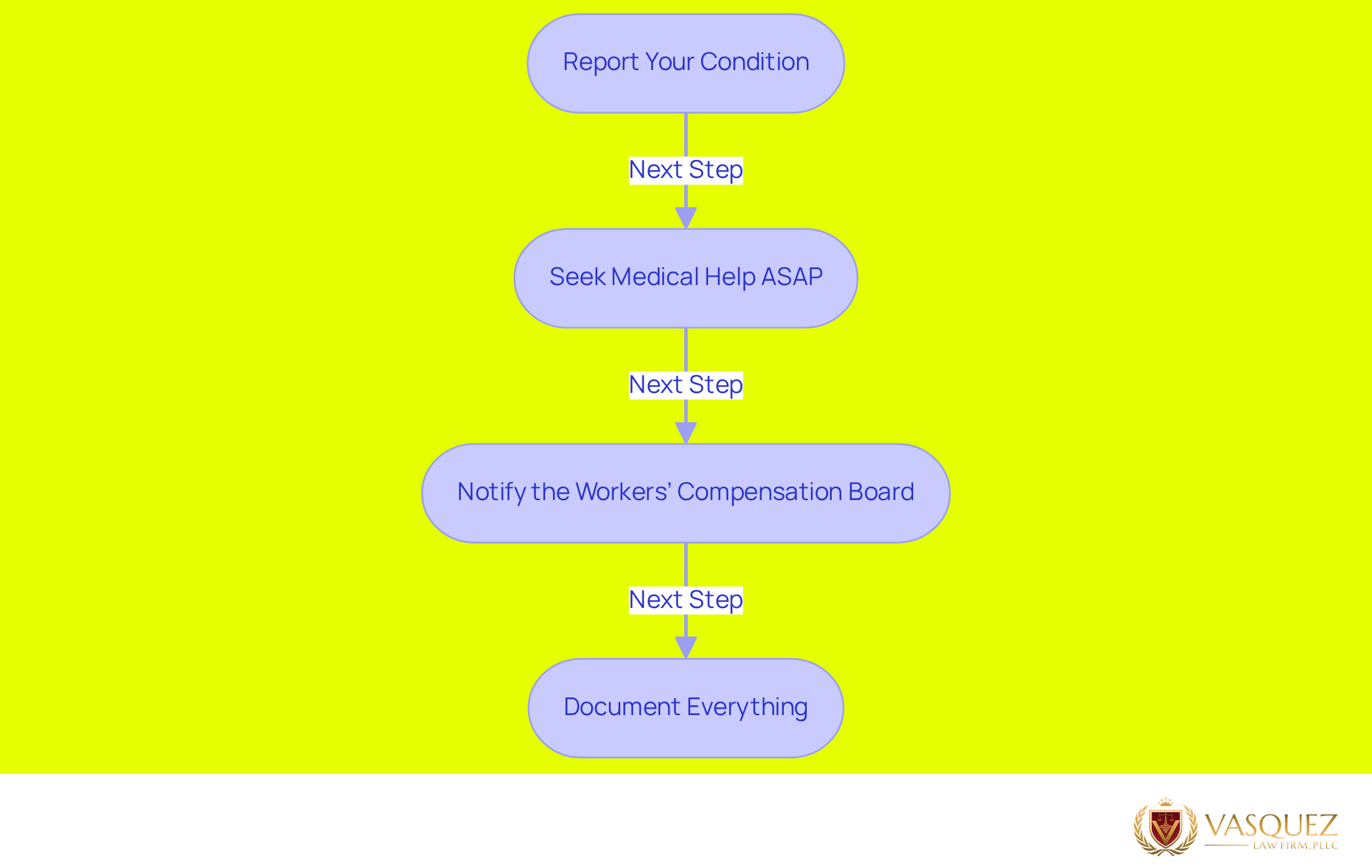 This flowchart guides you through the essential steps to take after being terminated from your job. Each box represents a crucial action to protect your rights and file for workers' compensation. Follow the arrows to ensure you complete each step in the right order.