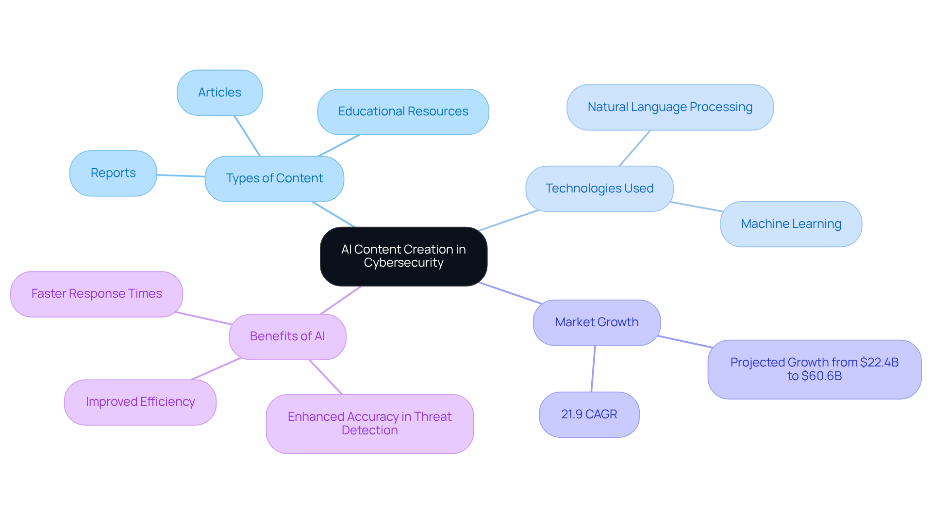 The central node represents the main topic, while the branches show related areas of focus. Each color-coded branch helps you see how different elements contribute to the overall theme of AI in cybersecurity.