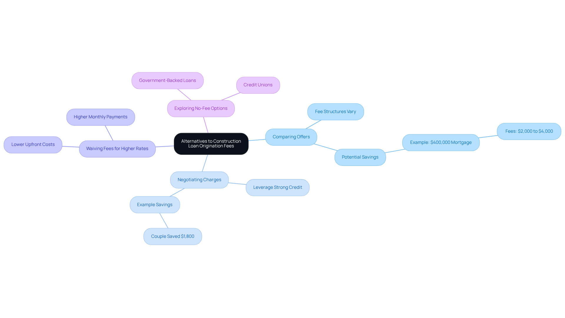 Start at the center with the main topic, then follow the branches to see different strategies for reducing origination fees. Each branch provides specific actions or considerations that can help borrowers save money.