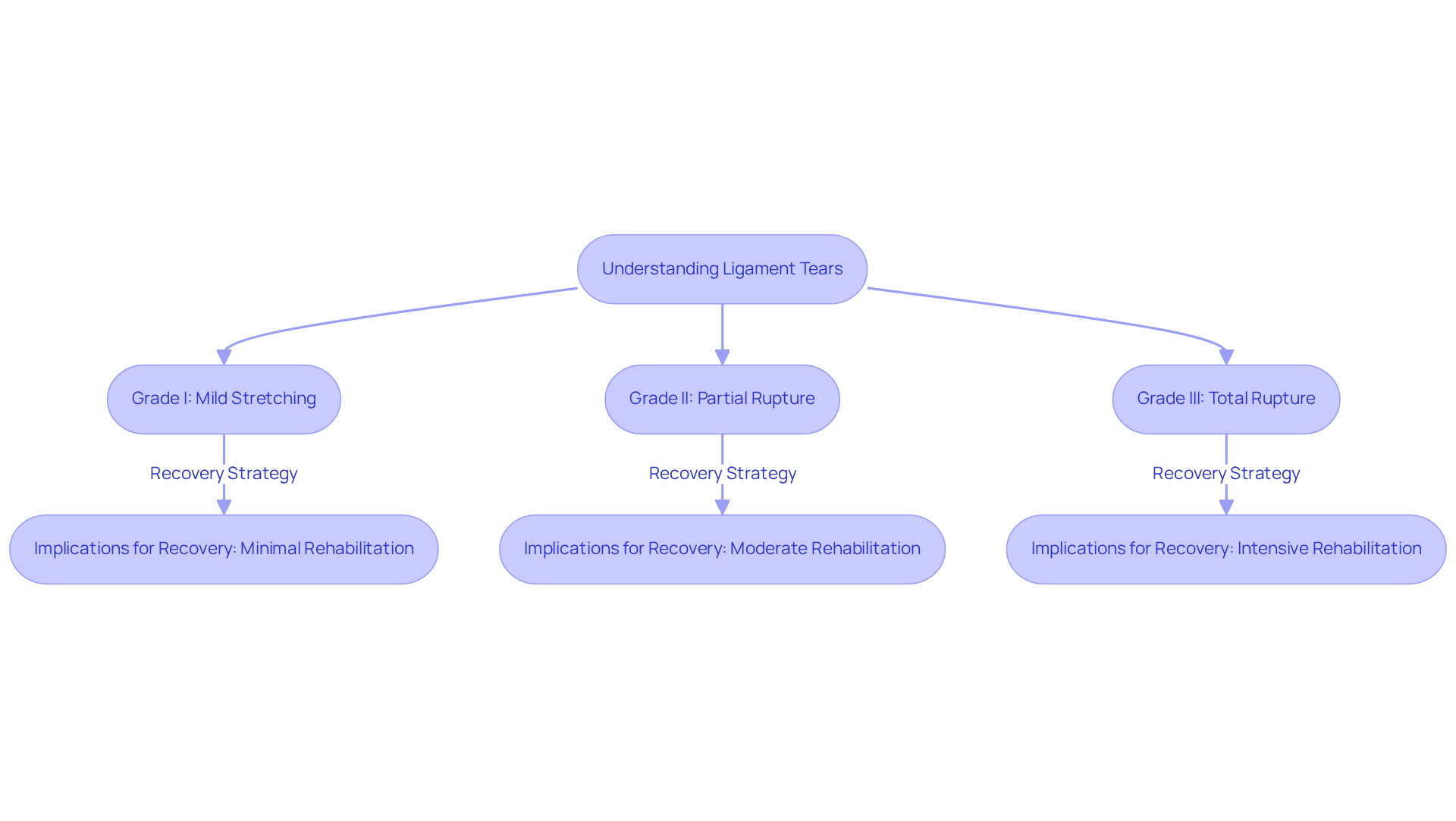 This flowchart guides you through the journey of understanding ligament tears, from their classification to the necessary recovery steps. Follow the arrows to see how each grade of injury affects treatment and rehabilitation. This flowchart guides you through the journey of understanding ligament tears, from their classification to the necessary recovery steps. Follow the arrows to see how each grade of injury affects treatment and rehabilitation.