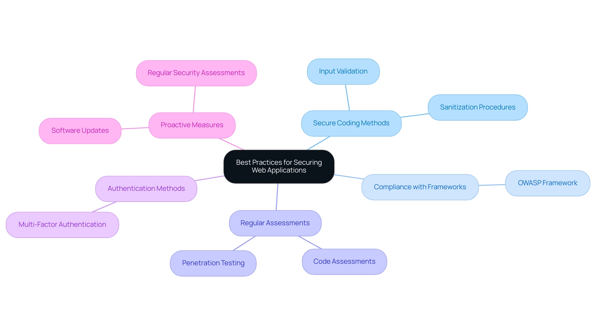 The central node represents the overarching theme, with branches indicating key practices and sub-branches detailing specific tactics within each practice.