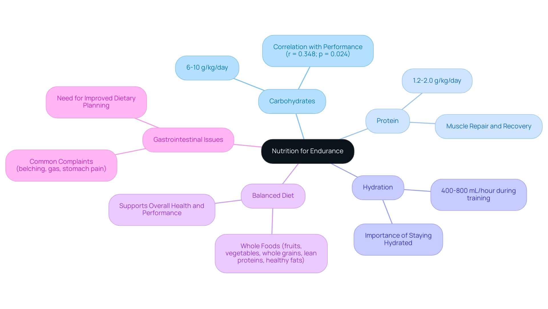 Each branch represents a key nutritional component for endurance athletes, with sub-branches detailing specific recommendations and insights.