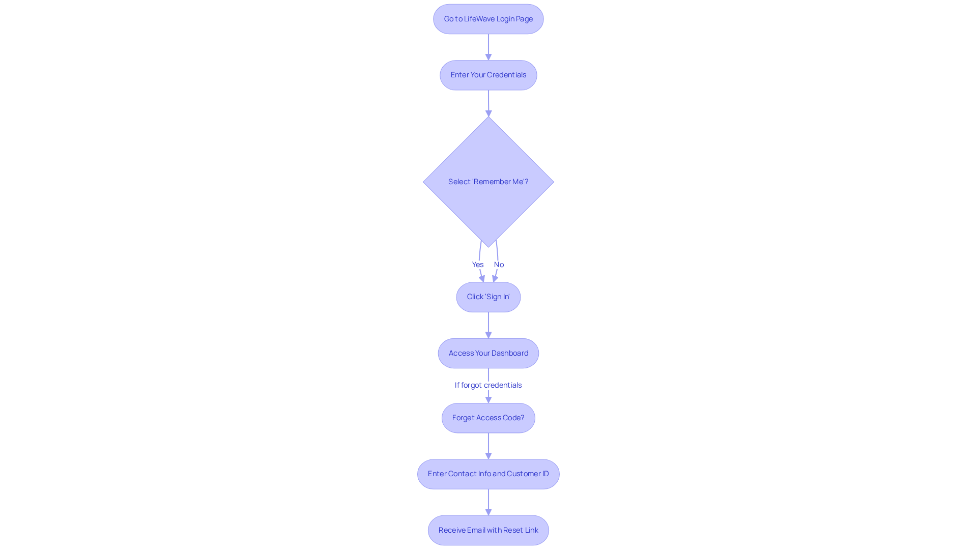 This flowchart guides you through the steps to log into your LifeWave account. Follow the arrows to see what to do next. If you forget your access code, there's a separate path to help you reset it! This flowchart guides you through the steps to log into your LifeWave account. Follow the arrows to see what to do next. If you forget your access code, there's a separate path to help you reset it!