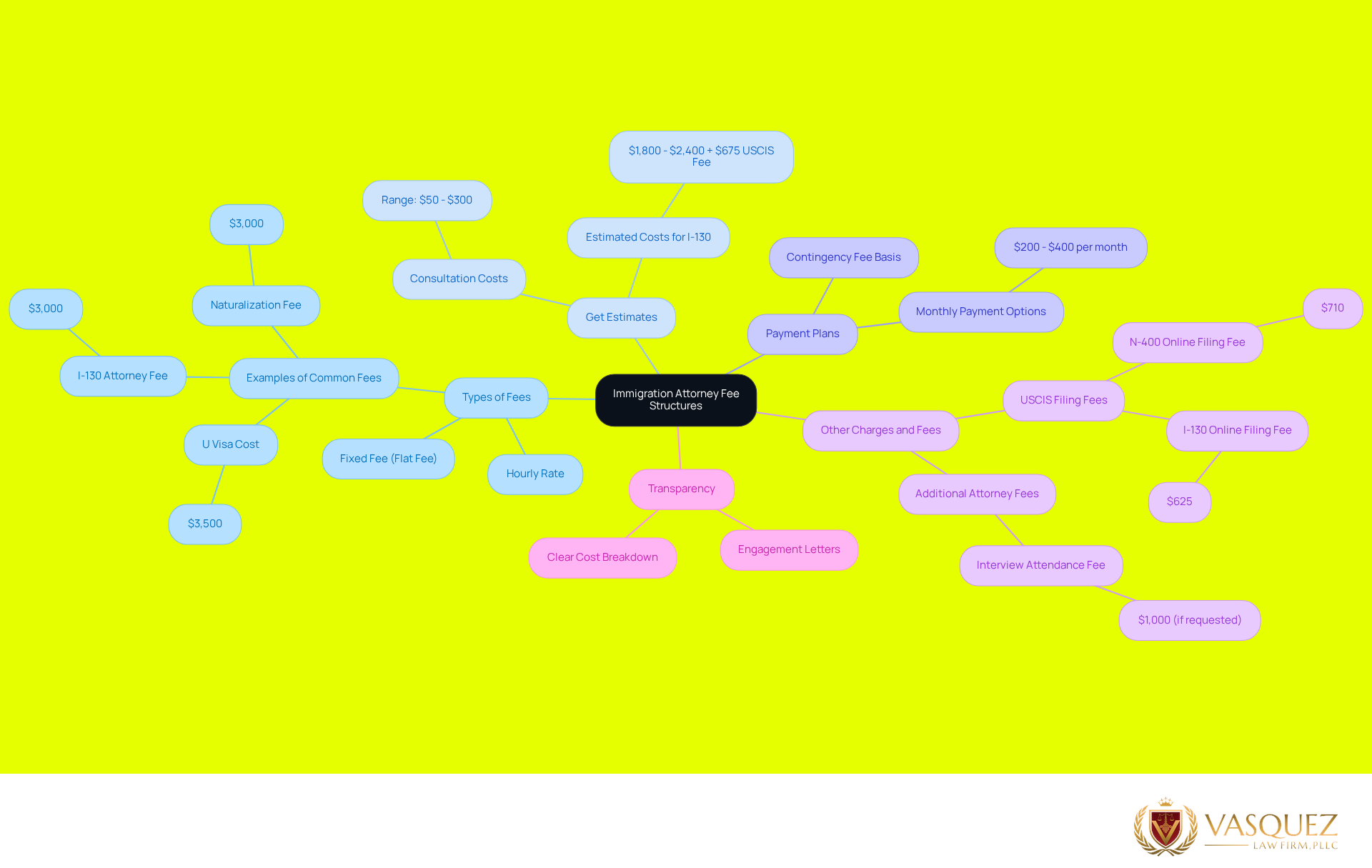 This mindmap helps you navigate the different costs associated with hiring an immigration attorney. Start at the center to see the main categories of fees, then follow the branches to explore details about each type of fee, payment options, and what to expect during the process.