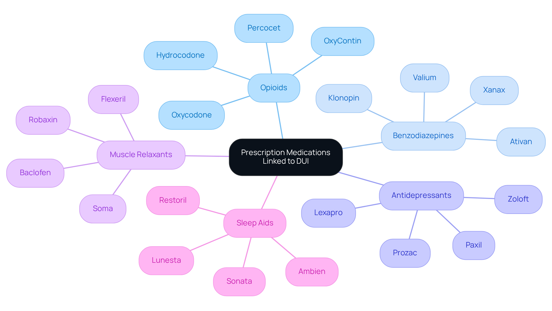 This mindmap shows how different types of prescription medications can affect driving. Each branch represents a category of medication, and the sub-branches list specific drugs within that category. The central idea is about understanding the risks associated with these medications when it comes to driving safely. This mindmap shows how different types of prescription medications can affect driving. Each branch represents a category of medication, and the sub-branches list specific drugs within that category. The central idea is about understanding the risks associated with these medications when it comes to driving safely.