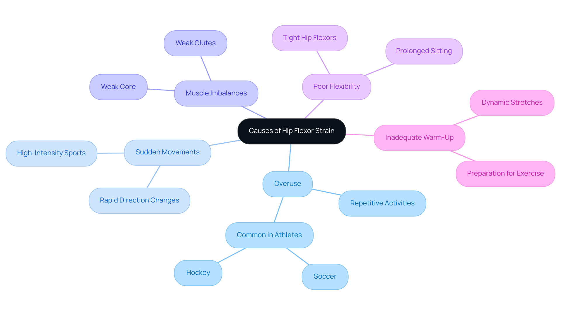 The central node represents the main topic, while each branch shows a different factor contributing to hip flexor strain. The sub-branches provide more details about each factor, helping you understand the various causes at a glance. The central node represents the main topic, while each branch shows a different factor contributing to hip flexor strain. The sub-branches provide more details about each factor, helping you understand the various causes at a glance.