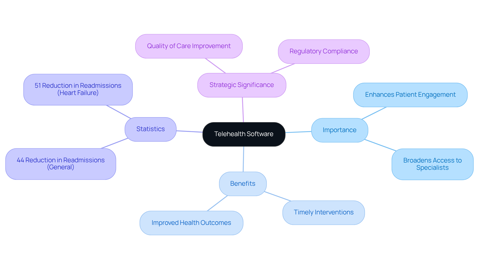 The central node represents telehealth software, while the branches show its importance and benefits. Each color-coded branch helps you see how telehealth impacts healthcare, with statistics providing evidence of its effectiveness.