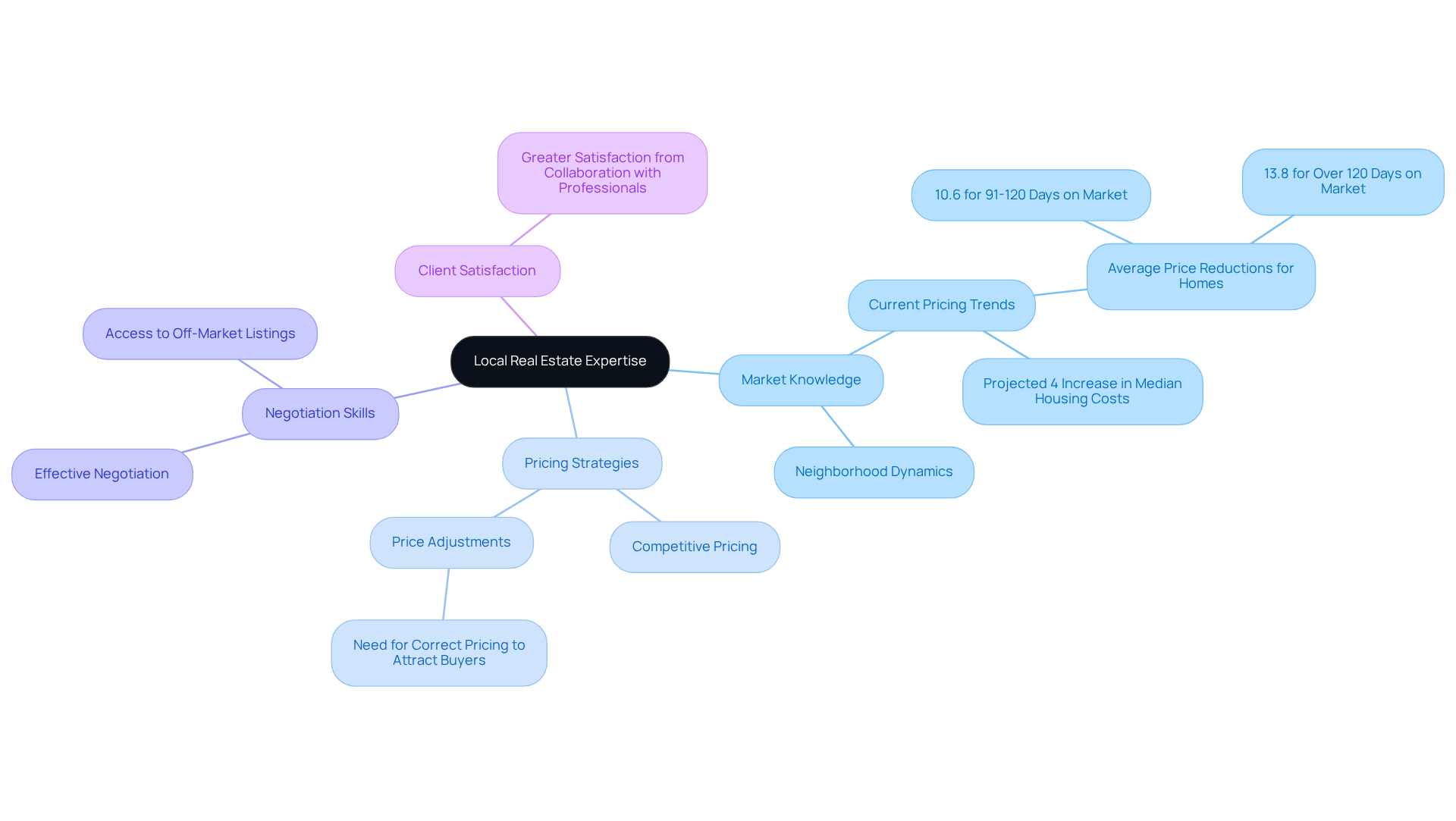 This mindmap illustrates how local real estate professionals enhance the buying and selling experience. Each branch represents a key area of expertise, showing how they contribute to successful transactions. Follow the branches to see how different aspects of their knowledge and skills connect.