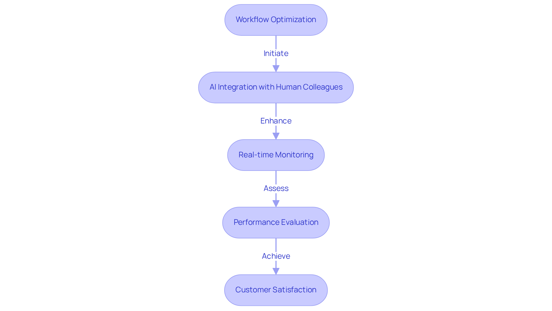 Follow the arrows to see how optimizing workflows for AI agents improves customer service. Each step shows how AI and human collaboration leads to better performance and customer satisfaction.
