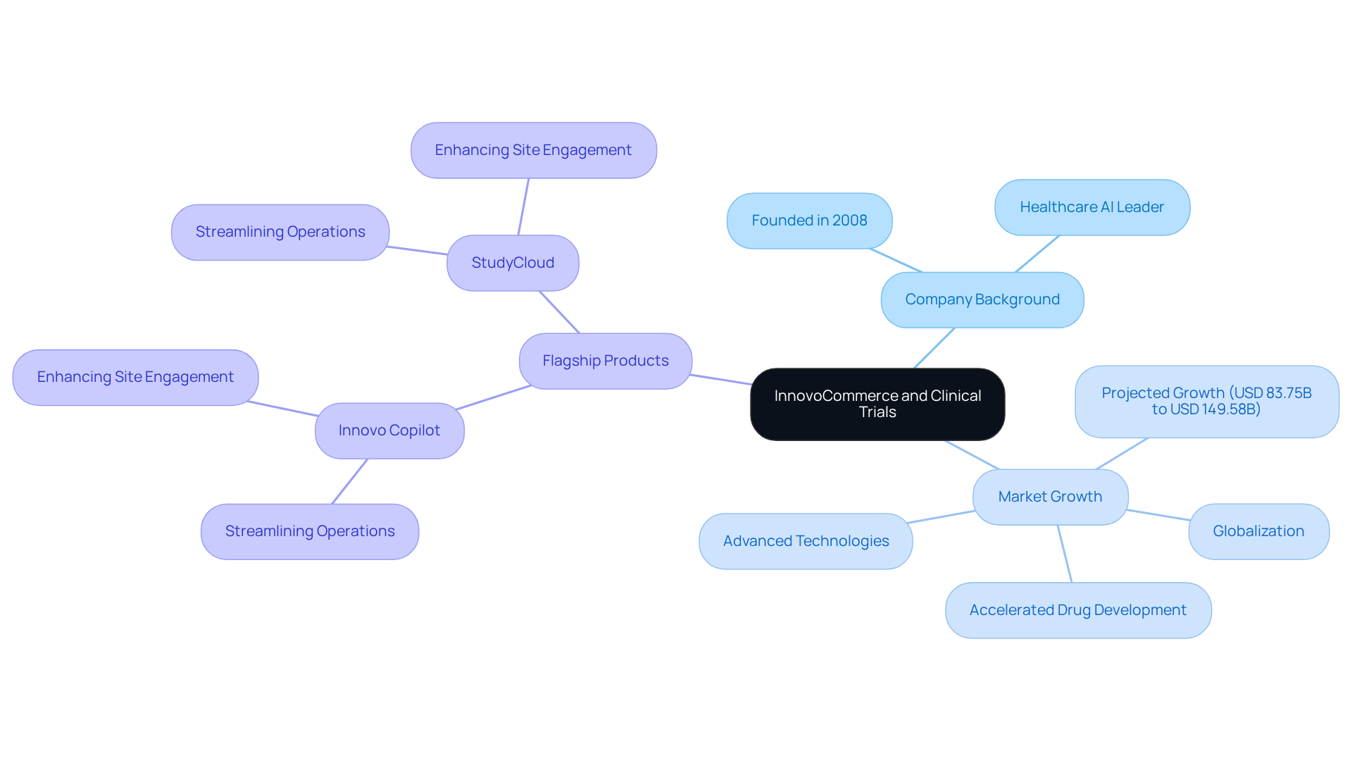This mindmap illustrates how InnovoCommerce is shaping the clinical trial landscape. Start at the center with the company, then explore its background, the projected market growth, and its key products that help tackle the complexities of medical research. This mindmap illustrates how InnovoCommerce is shaping the clinical trial landscape. Start at the center with the company, then explore its background, the projected market growth, and its key products that help tackle the complexities of medical research.