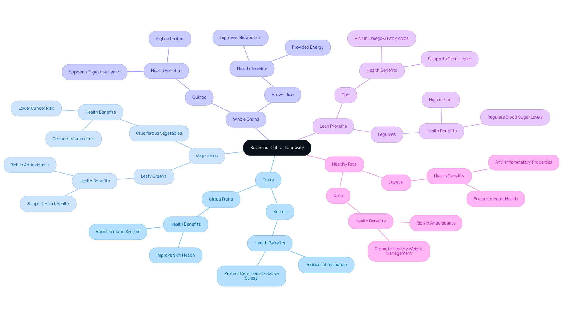 The central idea is about how a balanced diet supports a longer life. Each branch represents a food group, and the sub-branches show their specific benefits and contributions to overall health. The central idea is about how a balanced diet supports a longer life. Each branch represents a food group, and the sub-branches show their specific benefits and contributions to overall health.