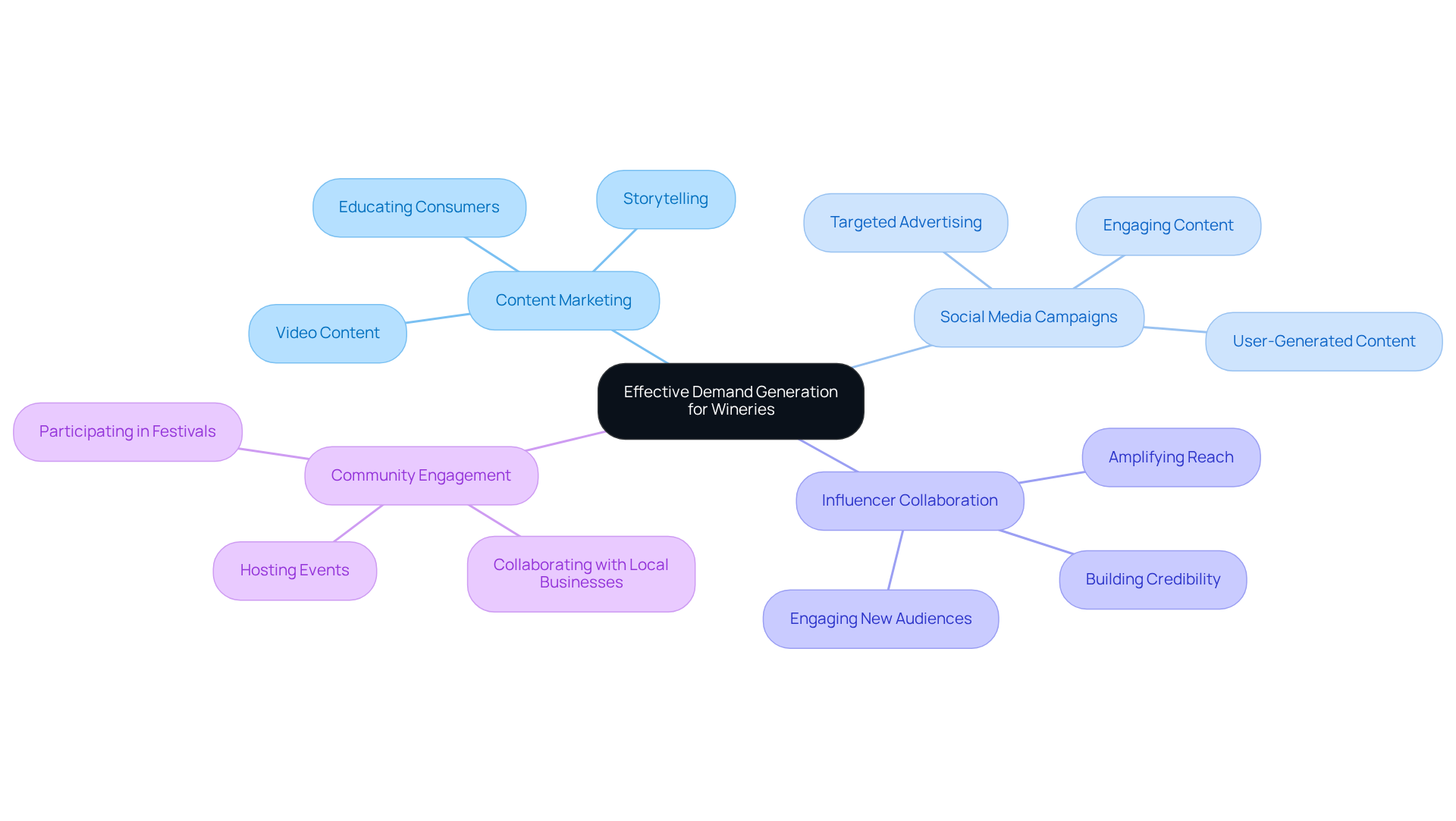 Start at the center with the main focus on demand generation, then explore the branches to see different strategies that can help wineries connect with customers and build loyalty.