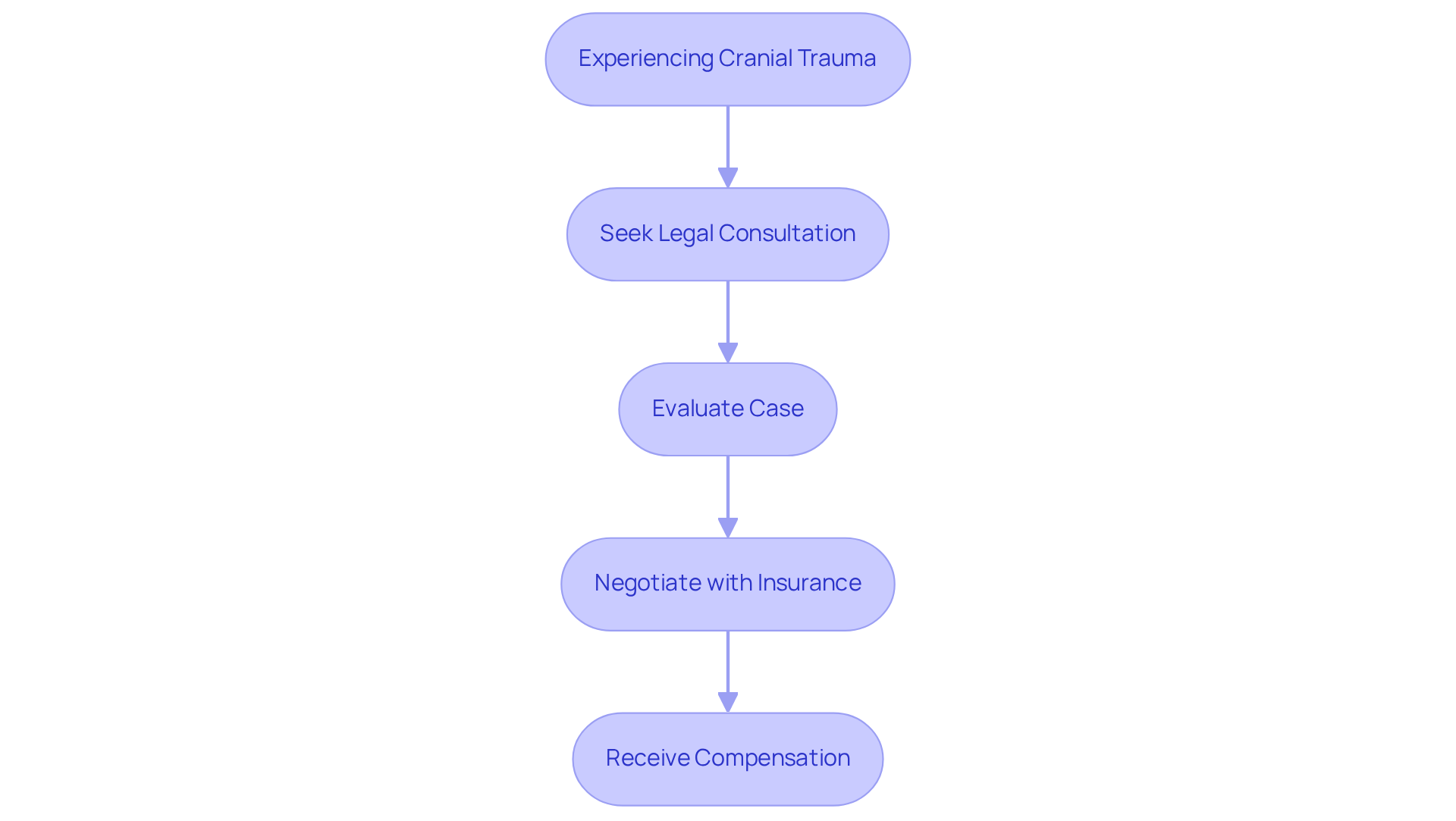 Follow the arrows to see the journey from experiencing trauma to receiving compensation. Each step represents a crucial part of the process, ensuring you understand what to expect along the way.