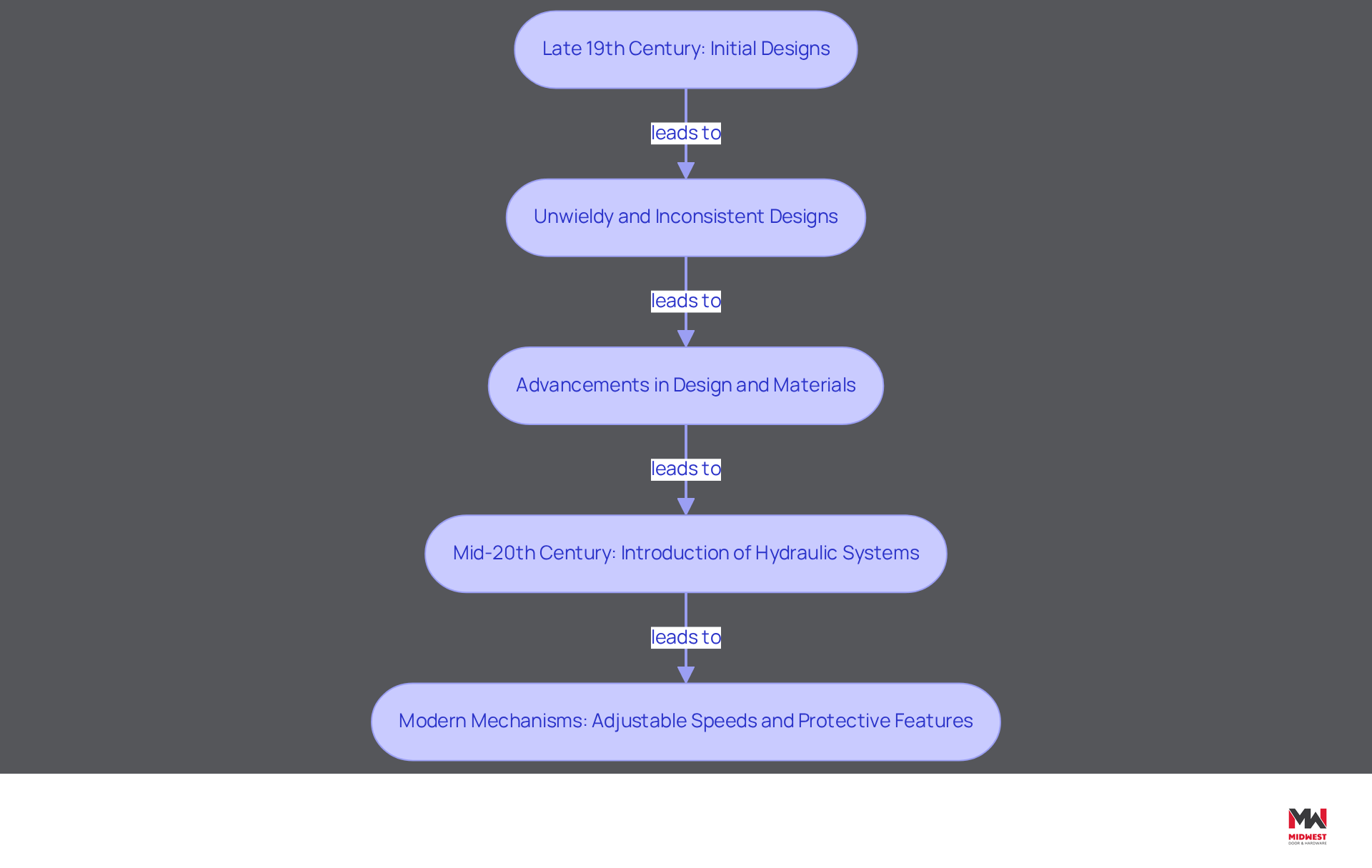 This flowchart shows how door closers have changed over time. Each box represents a significant development, and the arrows indicate how one innovation led to the next. Follow the flow to understand the journey from early designs to today's advanced mechanisms.