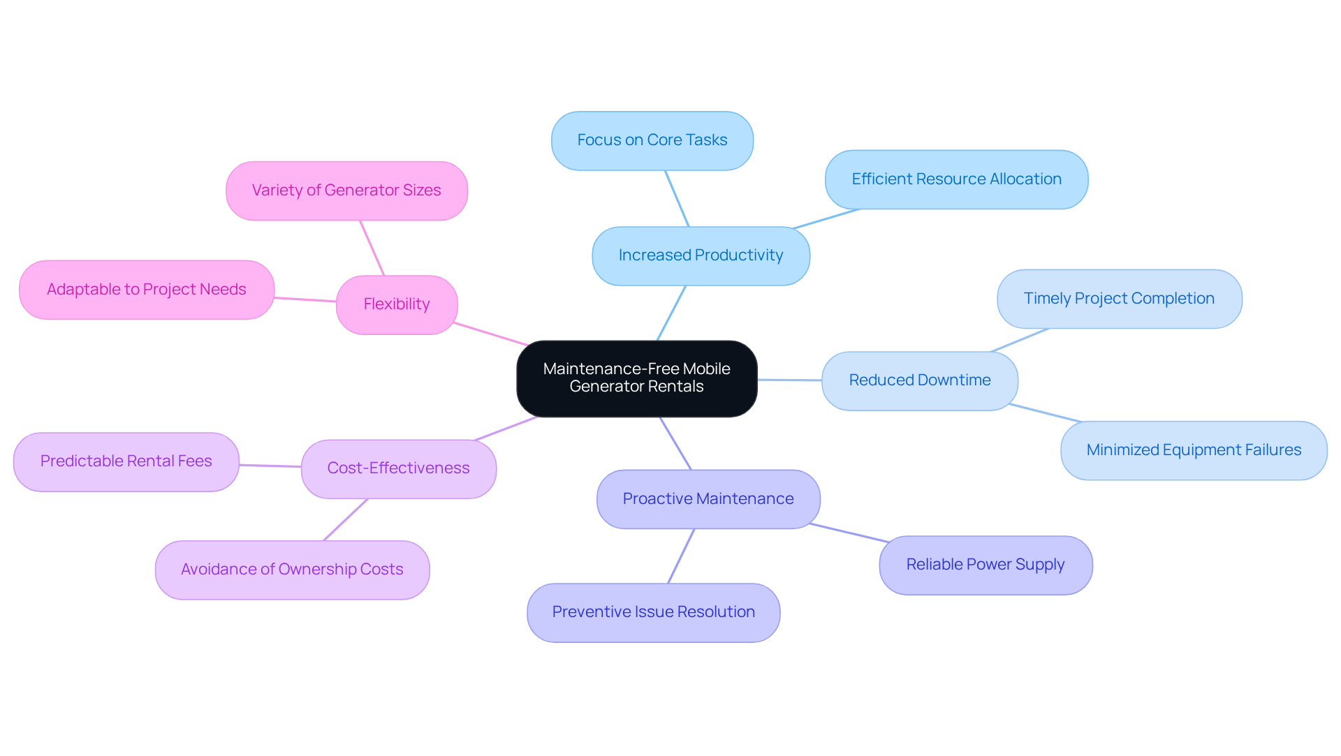 The central node represents the main service, while the branches show how it helps construction teams. Each branch highlights a key benefit, and the sub-branches provide specific examples or outcomes related to that benefit. The central node represents the main service, while the branches show how it helps construction teams. Each branch highlights a key benefit, and the sub-branches provide specific examples or outcomes related to that benefit.