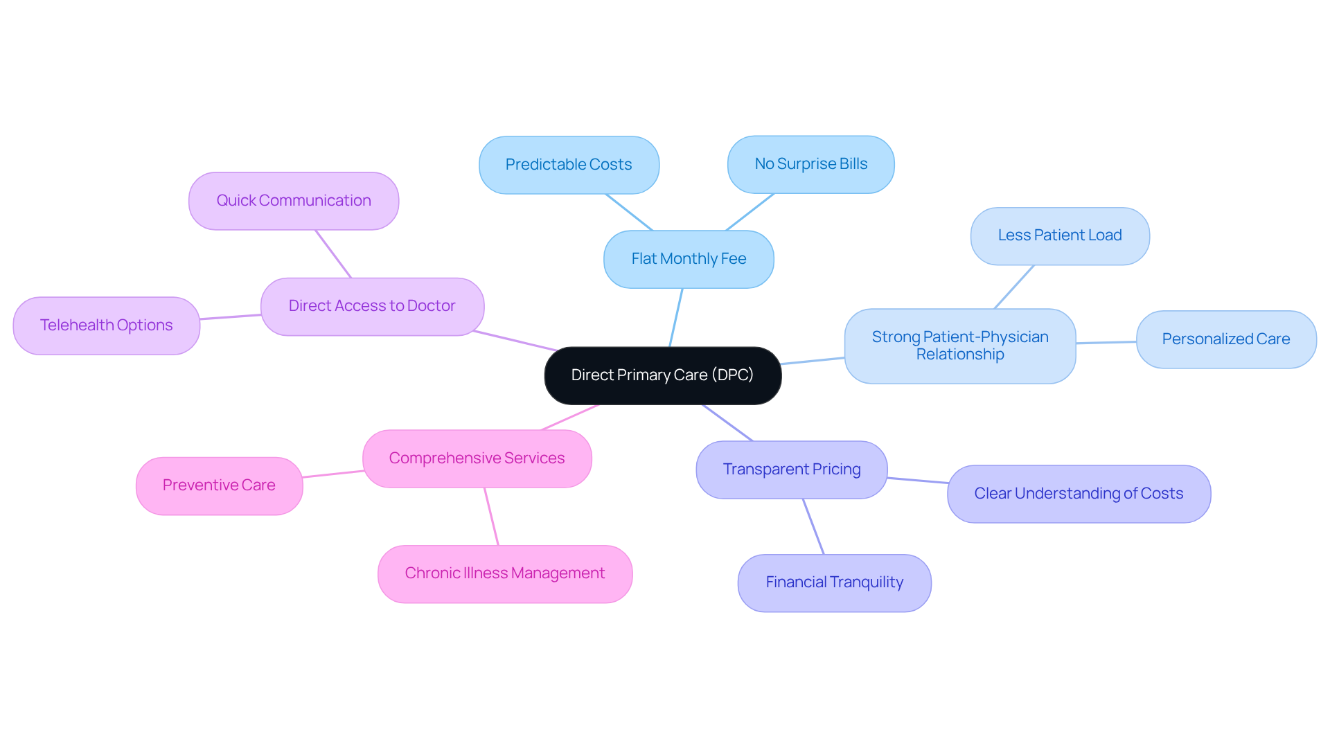 The center represents Direct Primary Care, and each branch shows a key principle or benefit. Follow the branches to see how each aspect contributes to a better healthcare experience.