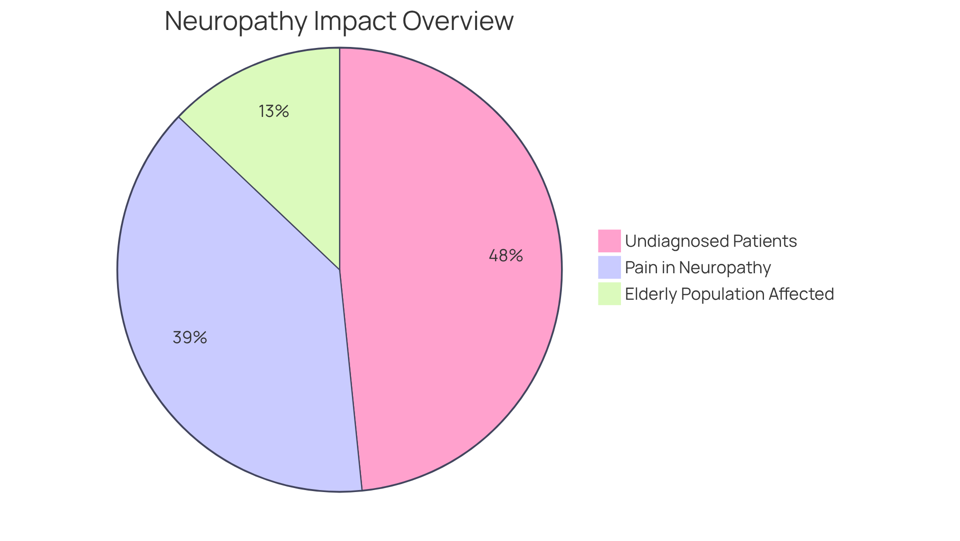 Each slice of the pie shows a different aspect of how numbness affects people. The bigger the slice, the more significant that issue is. For example, the largest slice represents the percentage of patients with neuropathy who experience pain, highlighting how common this symptom is. Each slice of the pie shows a different aspect of how numbness affects people. The bigger the slice, the more significant that issue is. For example, the largest slice represents the percentage of patients with neuropathy who experience pain, highlighting how common this symptom is.