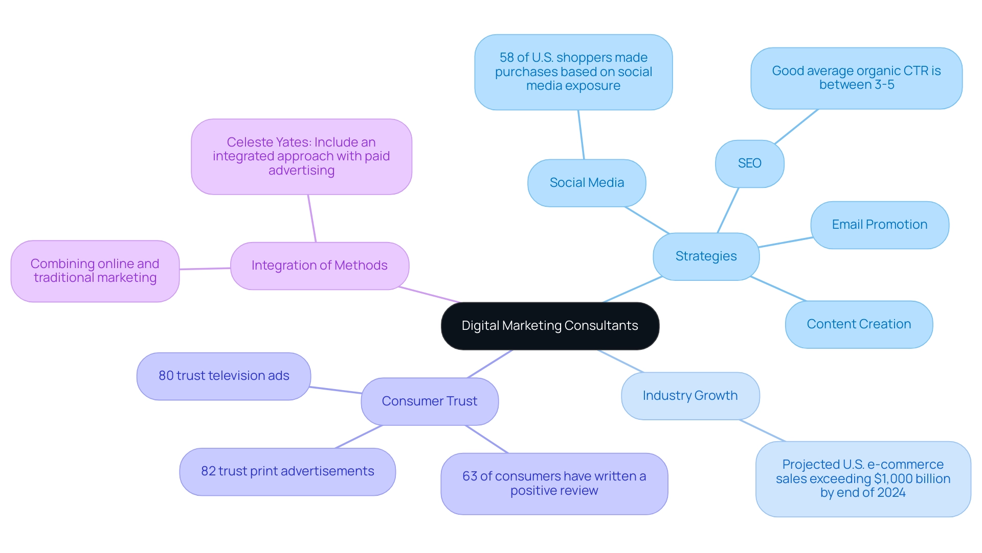 The central node represents digital marketing consultants, with branches showing strategies, industry growth, consumer trust statistics, and integration of marketing methods.