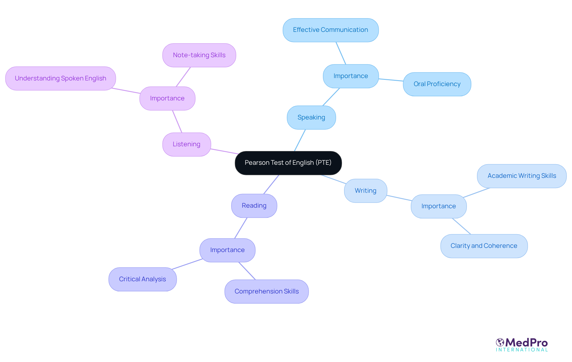 PTE for International Students Explained: Key Insights and Structure ...