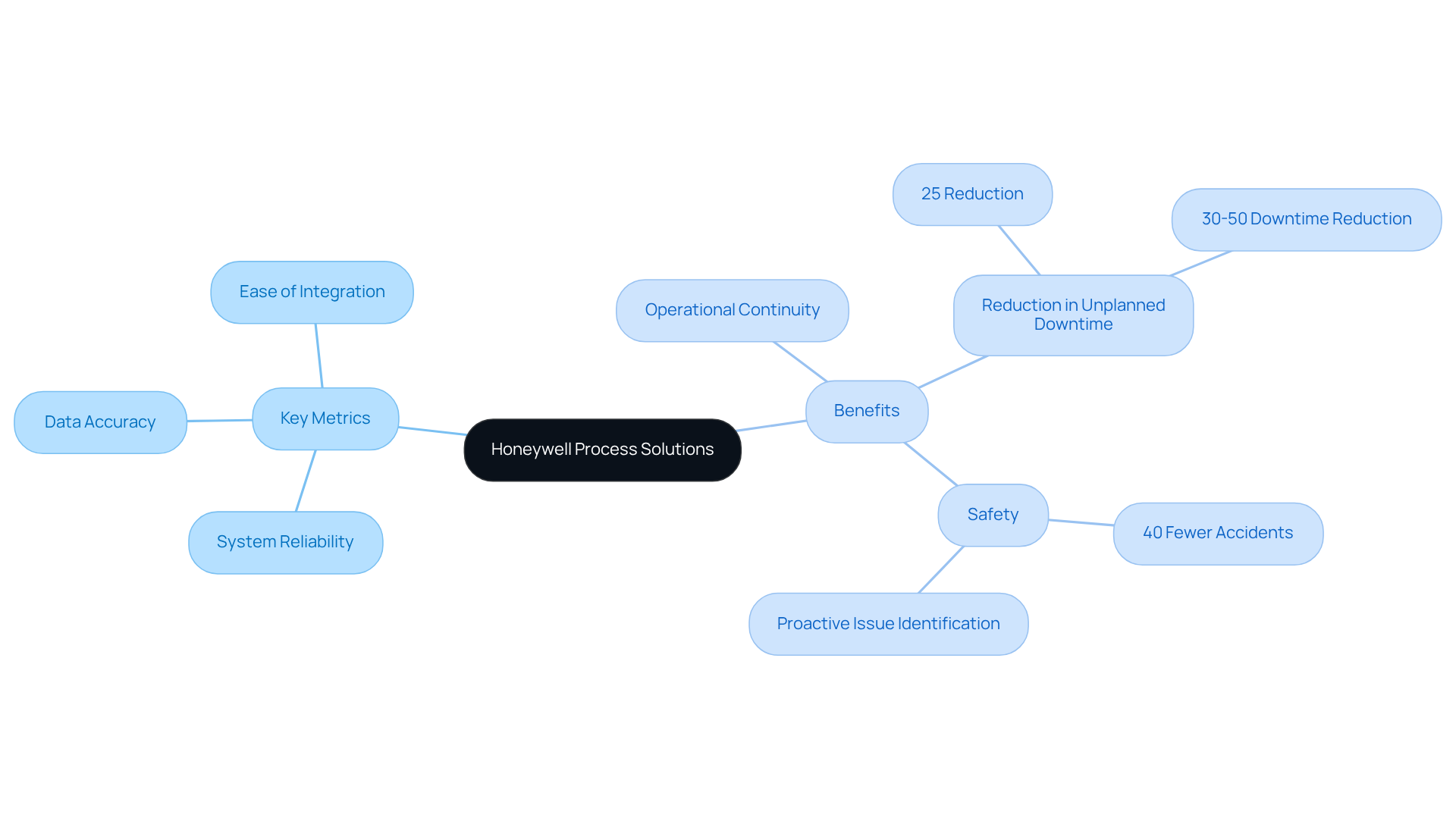 The center shows Honeywell's solutions, with branches detailing important metrics and benefits. Each branch helps you understand what makes these monitoring tools effective.