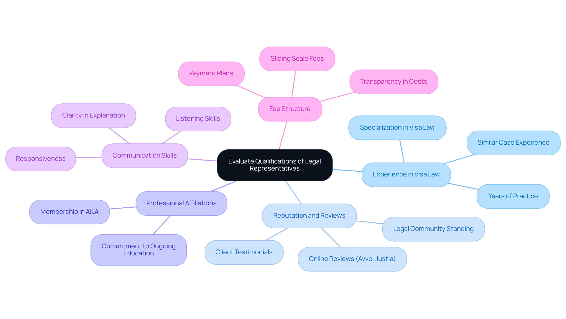This mindmap helps you visualize the important factors to consider when choosing a legal advocate. Start at the center with the main topic, then follow the branches to explore each criterion and its details. This mindmap helps you visualize the important factors to consider when choosing a legal advocate. Start at the center with the main topic, then follow the branches to explore each criterion and its details.