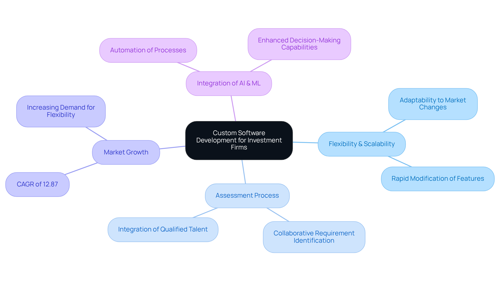 The central node represents the main topic, while the branches show different aspects of custom software development. Each sub-branch provides more detail, helping you understand how these elements connect and support the overall theme.