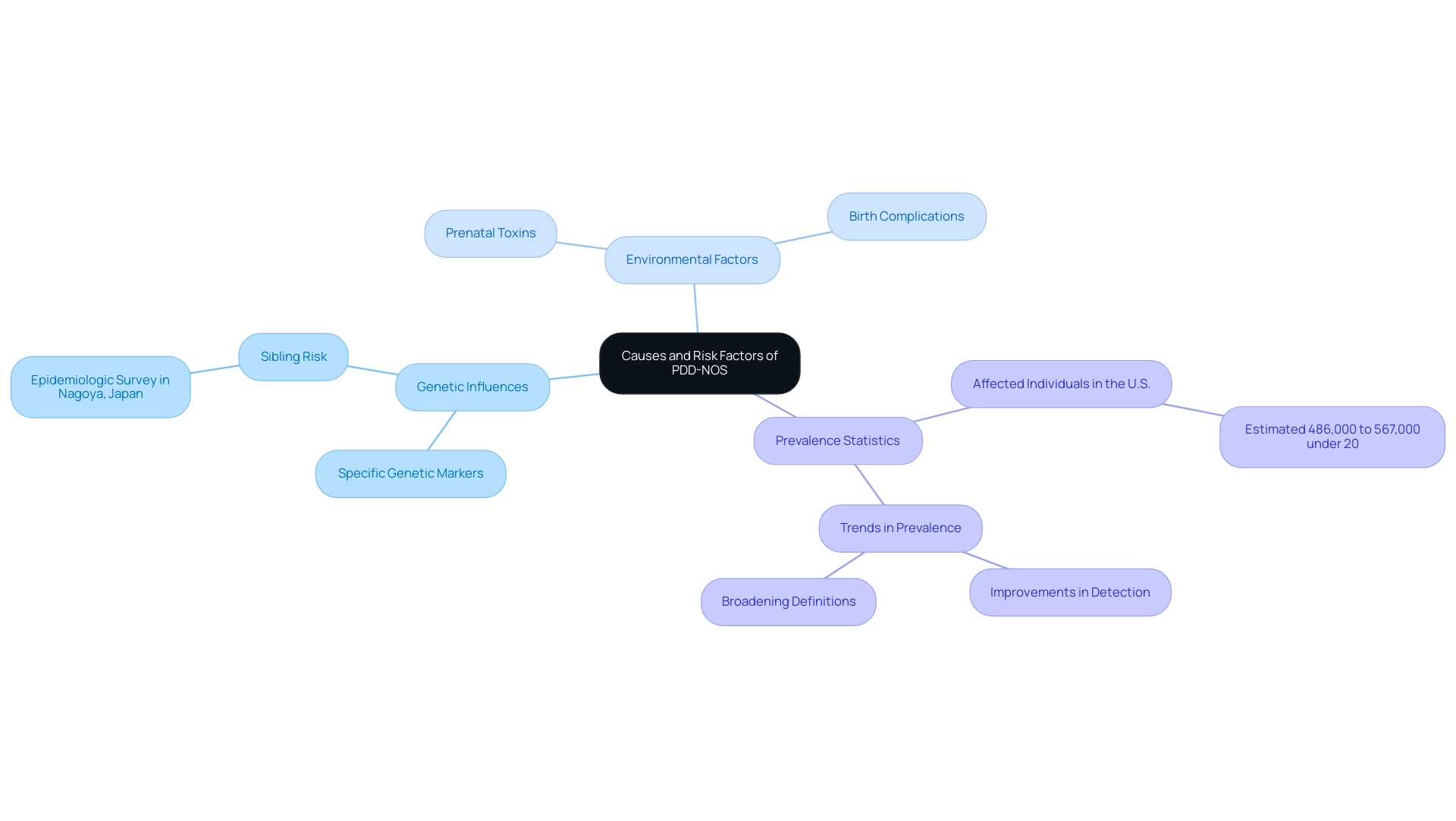 The central node represents the overall topic, with branches showing the main causes and risk factors, differentiated by color.