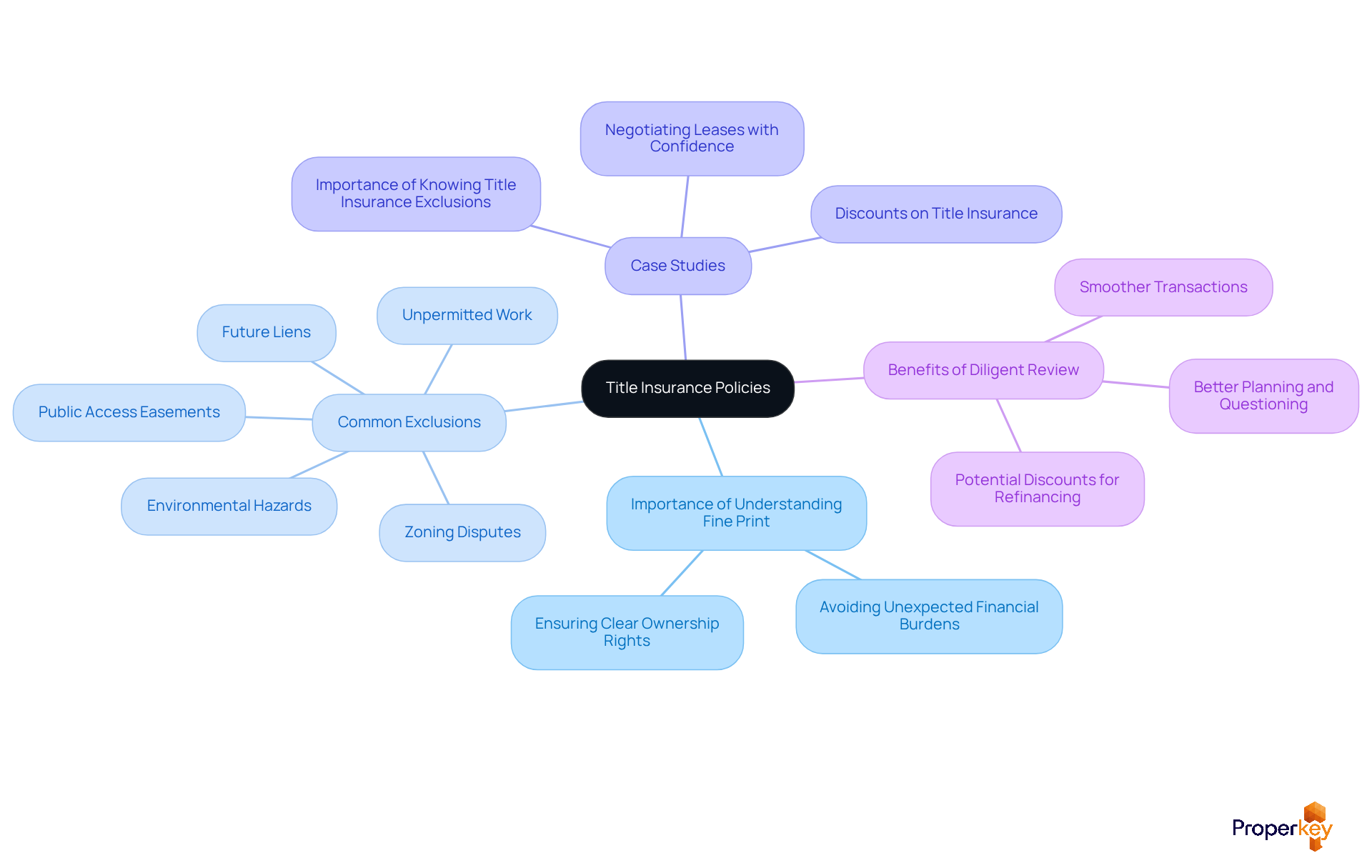 This mindmap helps you visualize the critical aspects of title insurance policies. Start at the center with the main topic, then explore the branches to see why understanding the fine print is vital, what common exclusions exist, and how diligent review can benefit homeowners.