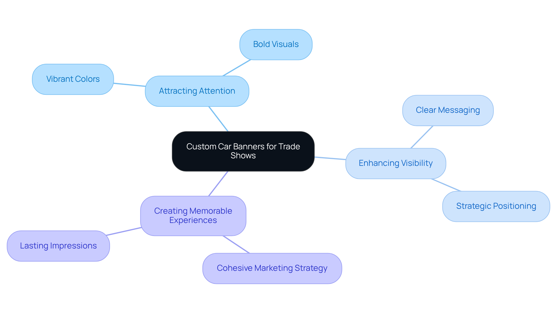 The center represents the main topic, while the branches show how custom car banners contribute to various aspects of trade show success. Each branch highlights a specific benefit or strategy, making it easy to understand their importance.