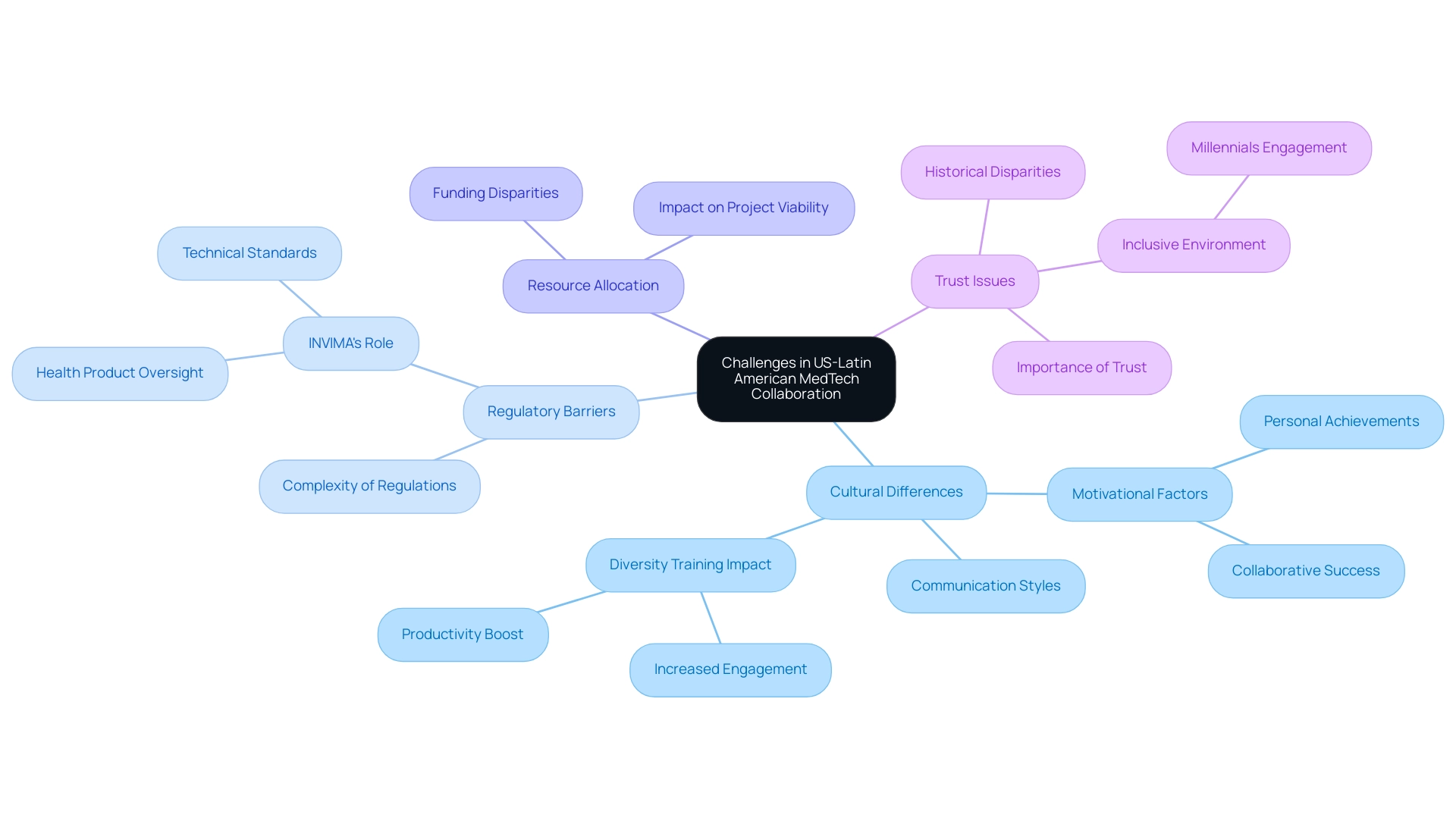 The central node represents the overarching theme, with branches indicating the main challenges and sub-branches detailing specific aspects of each challenge.