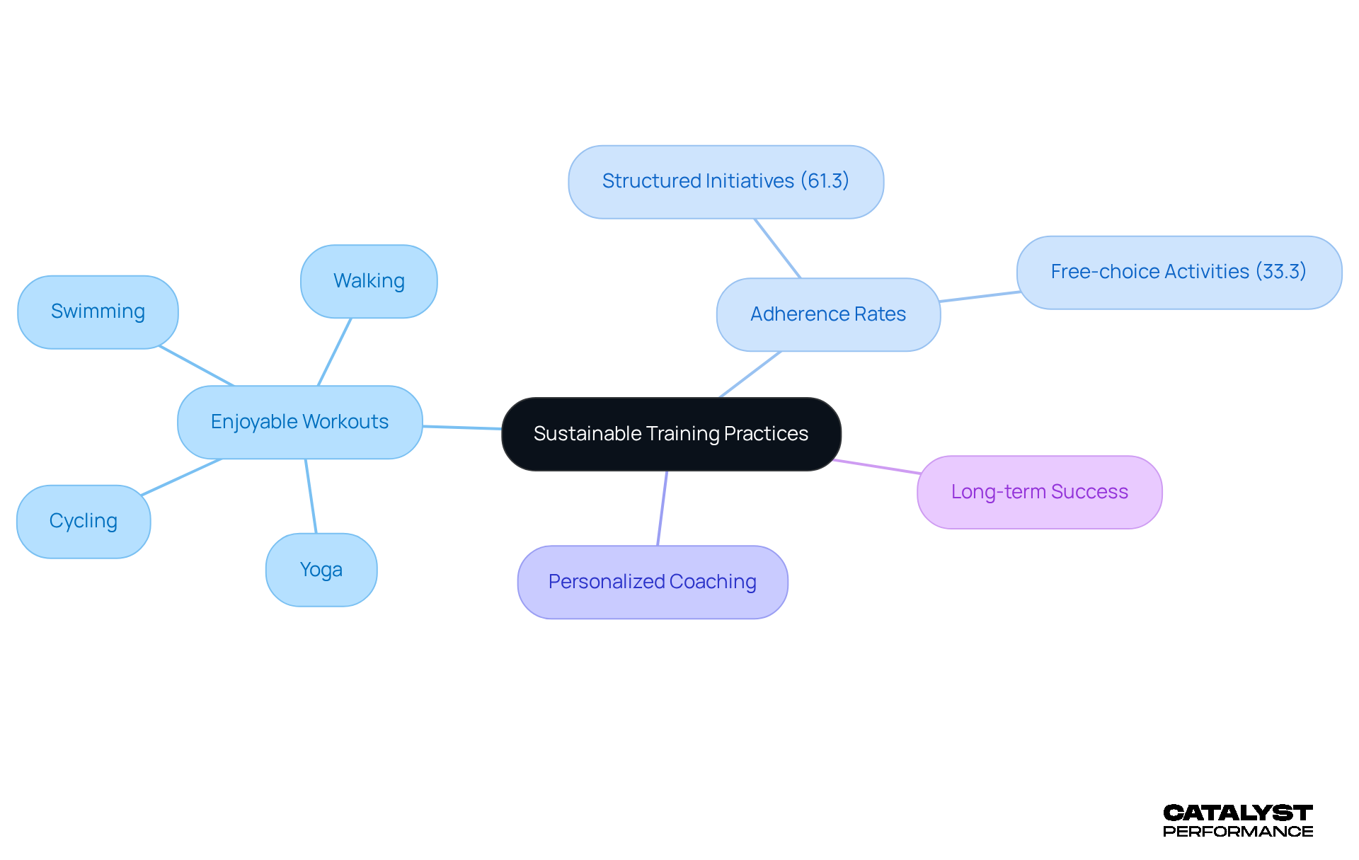 The center represents the main idea of sustainable training. Each branch shows related concepts, helping you see how enjoyable workouts and structured programs contribute to long-term fitness success. The center represents the main idea of sustainable training. Each branch shows related concepts, helping you see how enjoyable workouts and structured programs contribute to long-term fitness success.