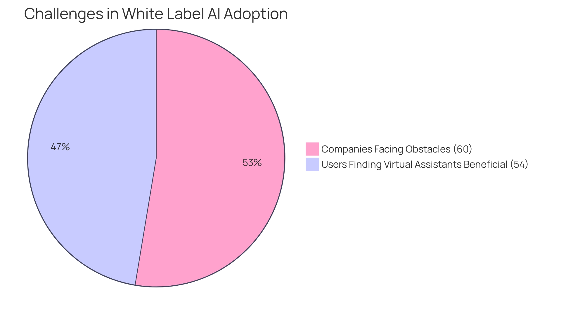 The blue segment represents the 60% of companies facing obstacles, while the green segment shows the 54% of users who find virtual assistants beneficial.