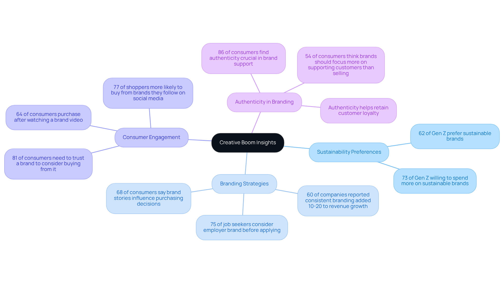 The central node represents Creative Boom, with branches showing important themes like sustainability and branding strategies. Each branch connects to important ideas and statistics that startups can use to inform their approach. The central node represents Creative Boom, with branches showing important themes like sustainability and branding strategies. Each branch connects to important ideas and statistics that startups can use to inform their approach.