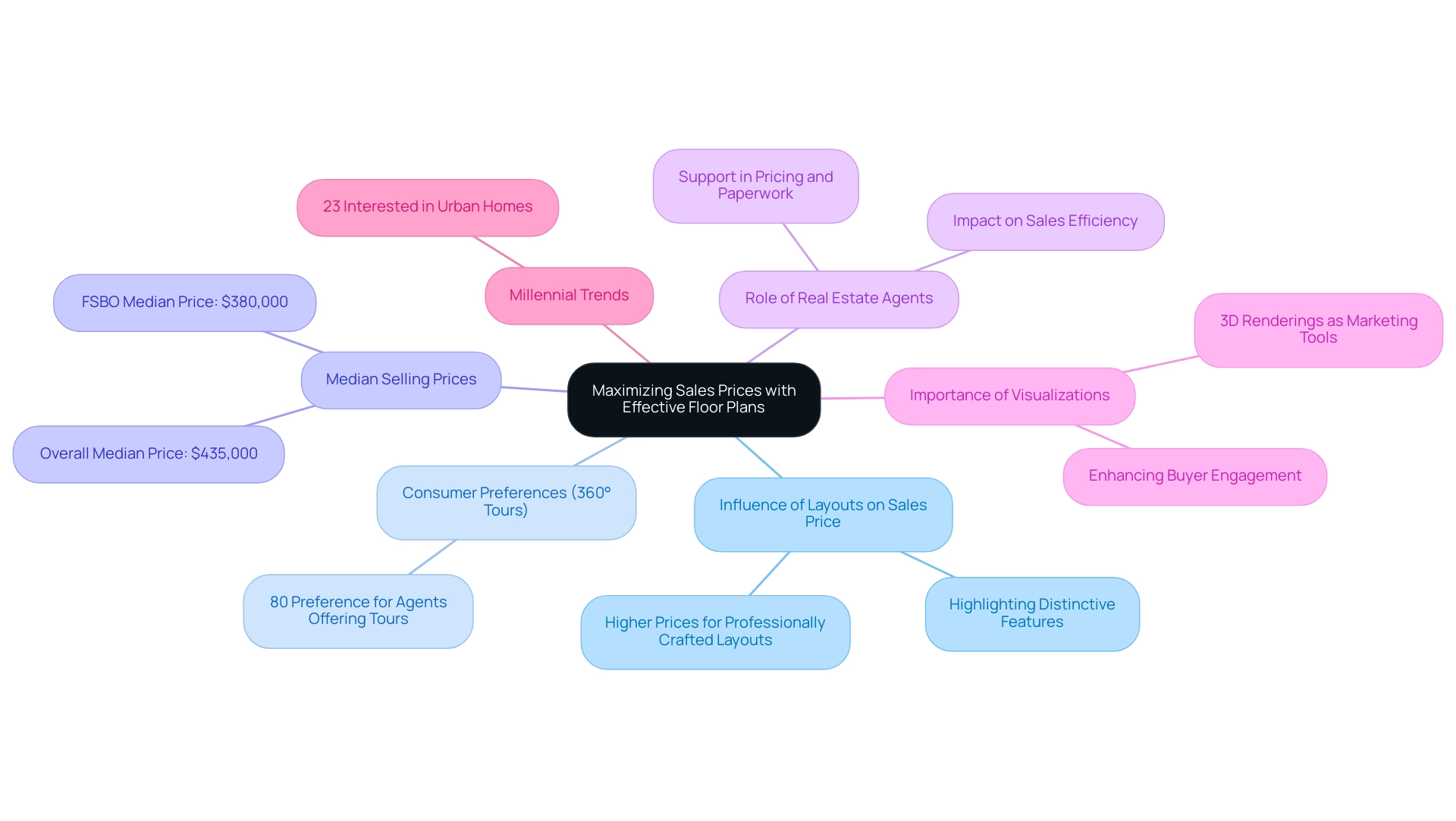 Each branch represents a key concept related to maximizing sales prices through effective floor plans, with colors indicating different themes.