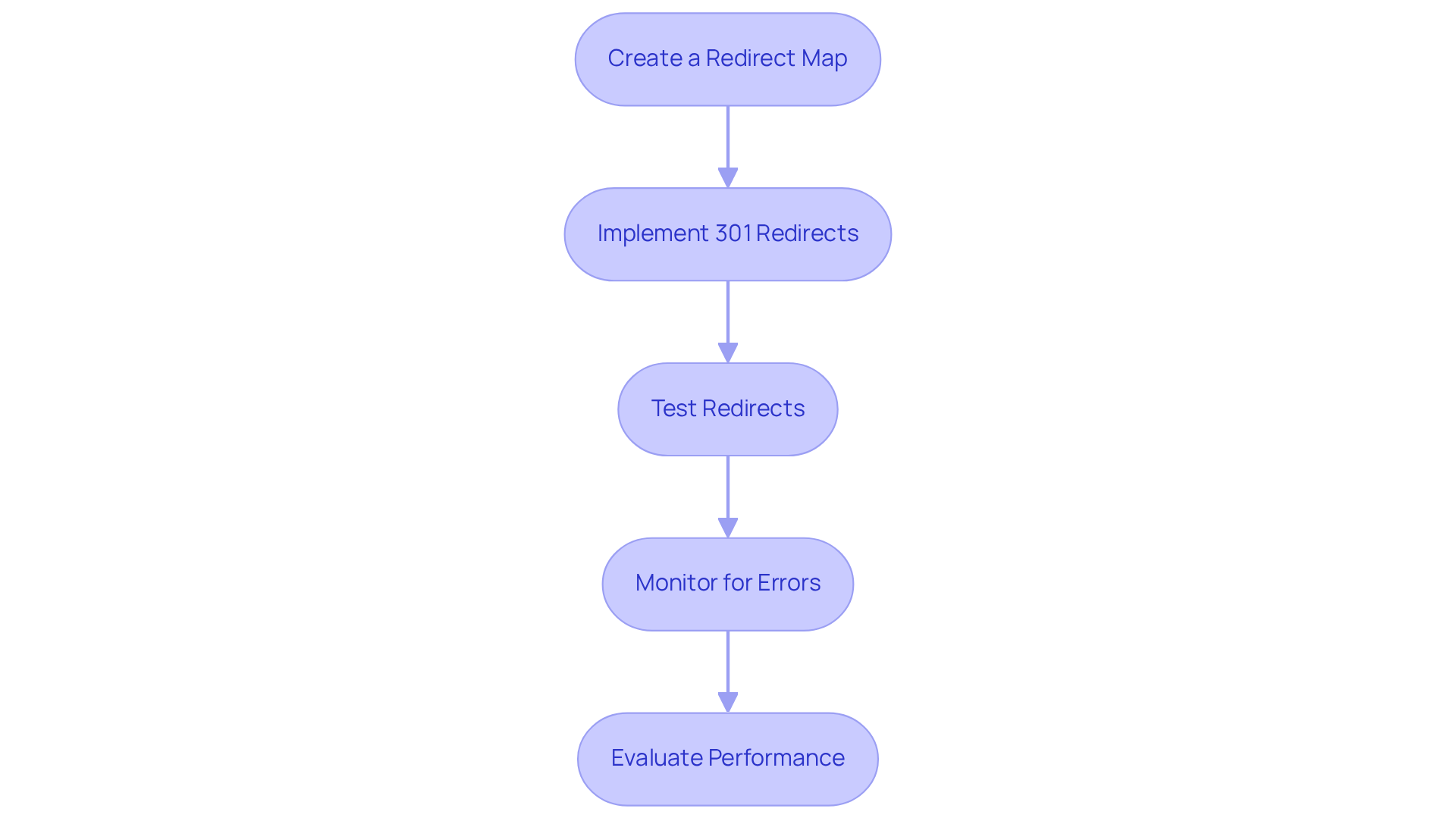 Each box represents a crucial step in the process of setting up 301 redirects. Follow the arrows to see how each step leads to the next, ensuring a smooth transition for your website.