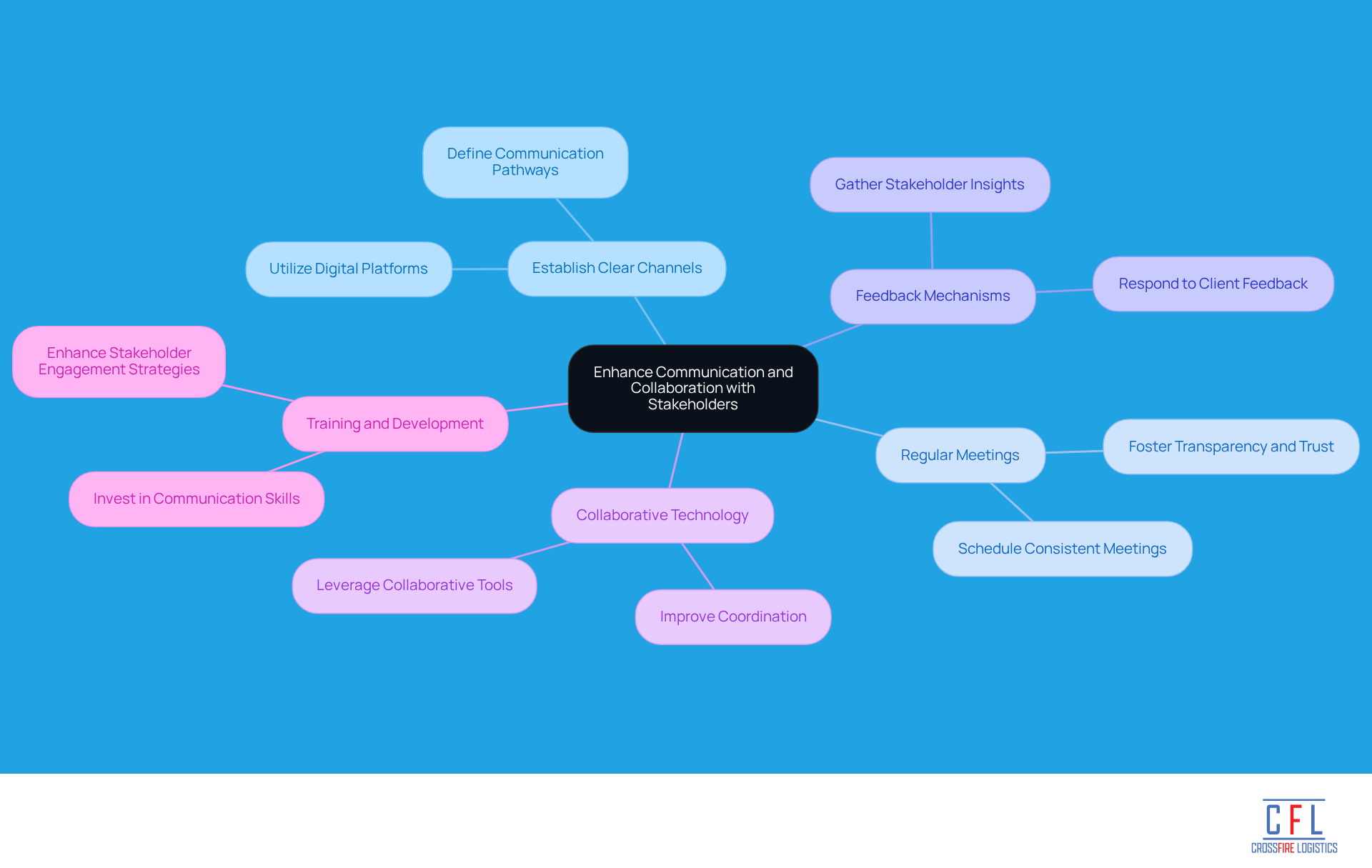 The central node represents the main goal, while each branch shows a key practice that supports better communication and collaboration. Follow the branches to see how each practice contributes to improved operations and stakeholder relationships. The central node represents the main goal, while each branch shows a key practice that supports better communication and collaboration. Follow the branches to see how each practice contributes to improved operations and stakeholder relationships.