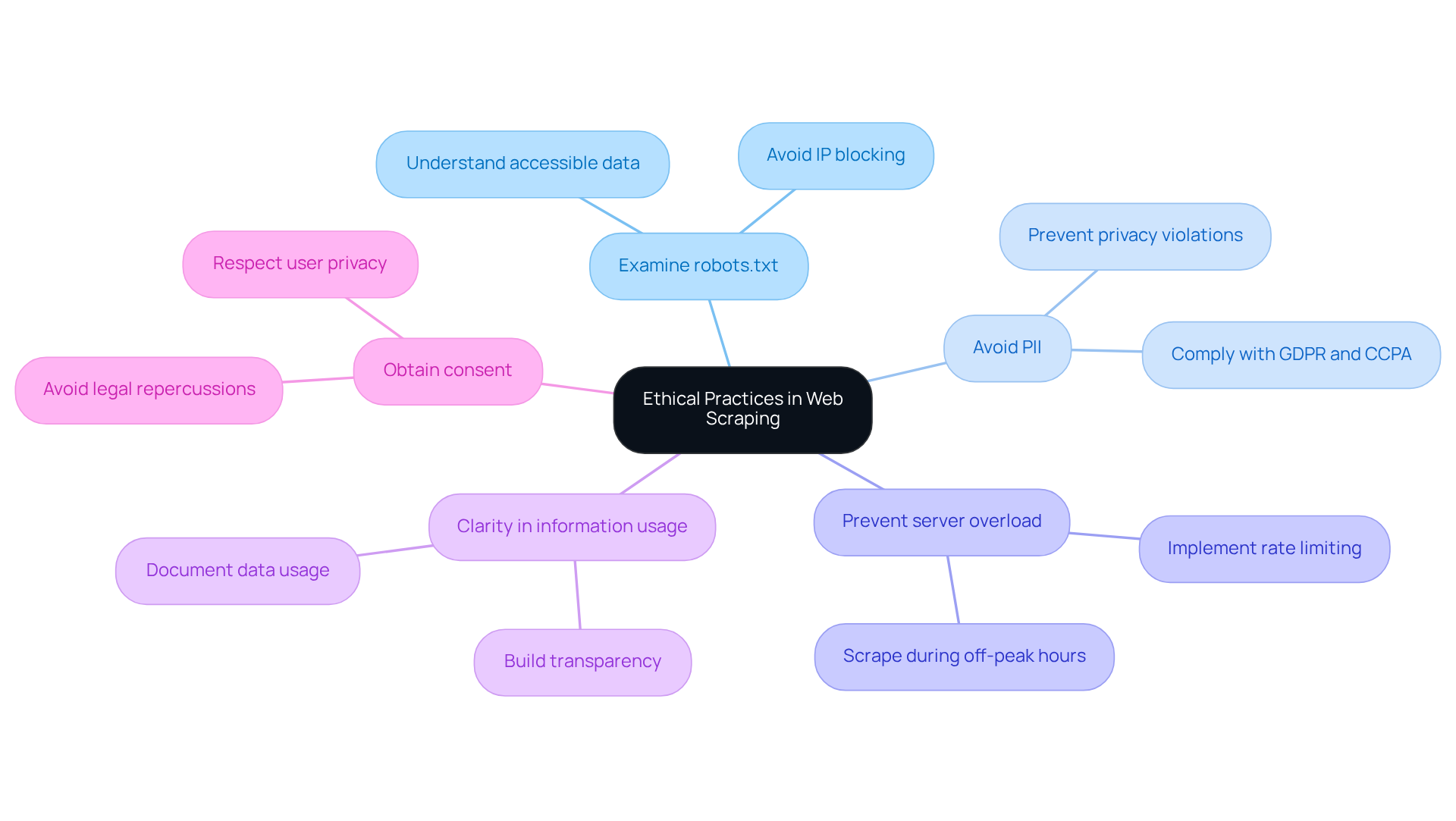 The central node represents the main topic of ethical web scraping, while the branches show key practices that support this topic. Each practice is essential for maintaining ethical standards and avoiding legal issues. The central node represents the main topic of ethical web scraping, while the branches show key practices that support this topic. Each practice is essential for maintaining ethical standards and avoiding legal issues.