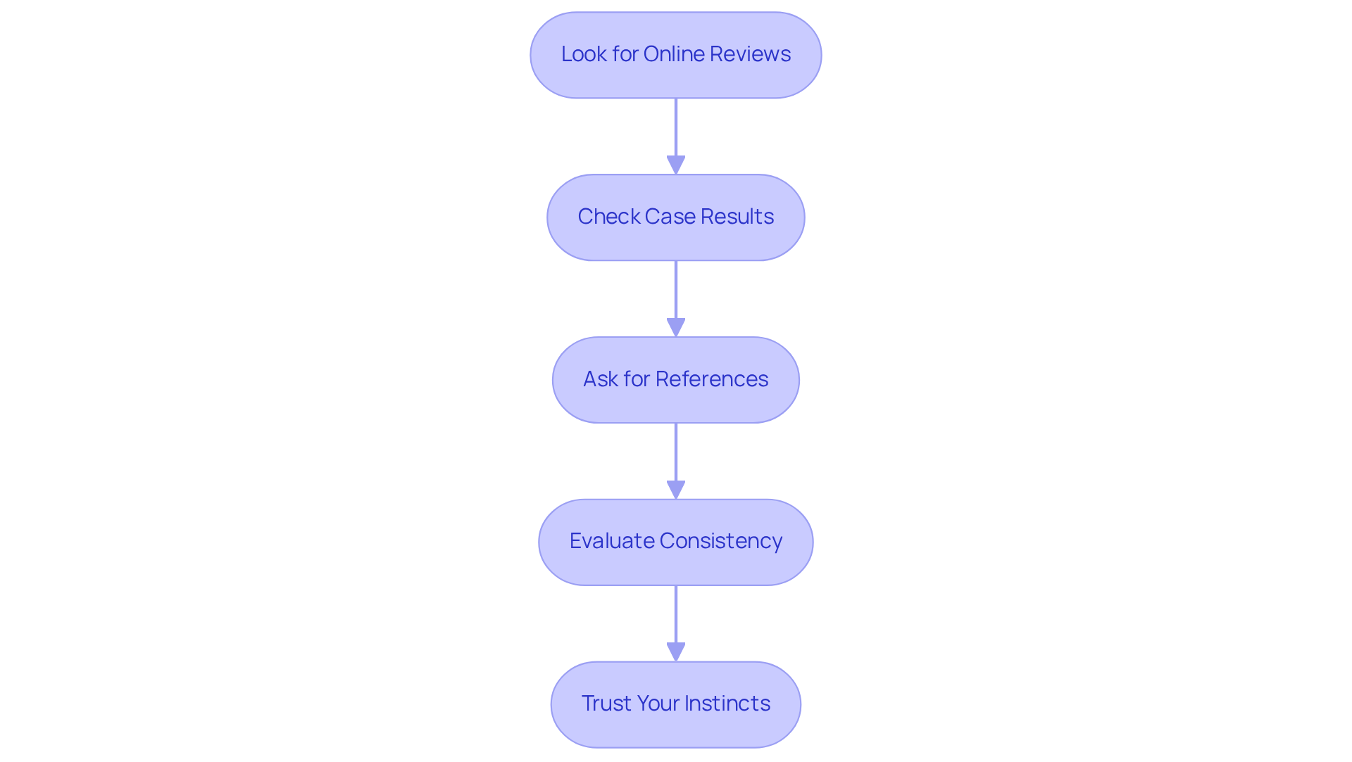 Follow the arrows from one step to the next to see how to effectively choose a personal injury law firm. Each box represents a key action you should take, helping you make an informed decision.