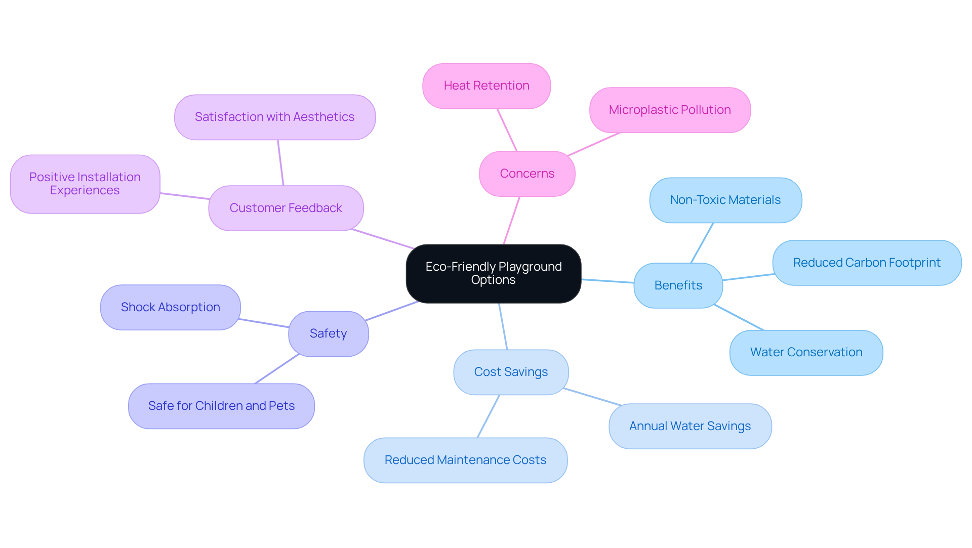 The center represents the main topic of eco-friendly playgrounds, with branches showing the benefits, customer experiences, and concerns. Each branch helps you understand the different aspects of making sustainable choices for playground surfaces. The center represents the main topic of eco-friendly playgrounds, with branches showing the benefits, customer experiences, and concerns. Each branch helps you understand the different aspects of making sustainable choices for playground surfaces.