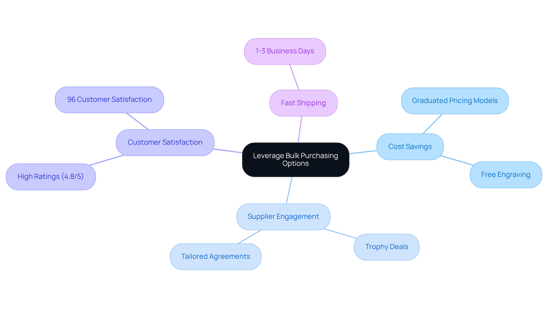 The central node represents the main strategy of bulk purchasing, while the branches show the various benefits and considerations that come with it. Each branch highlights a different aspect, making it easy to understand how they connect to the main idea. The central node represents the main strategy of bulk purchasing, while the branches show the various benefits and considerations that come with it. Each branch highlights a different aspect, making it easy to understand how they connect to the main idea.