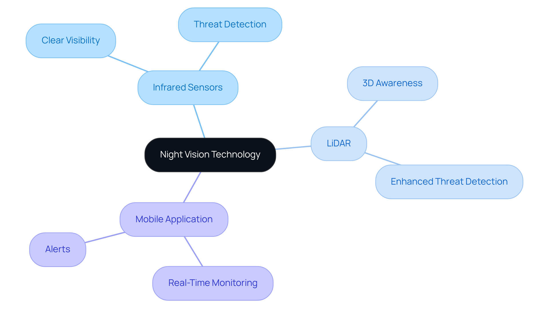 The center represents night vision technology, with branches showing different technologies and benefits that enhance security. Follow the lines to see how each component contributes to safety in low-light conditions. The center represents night vision technology, with branches showing different technologies and benefits that enhance security. Follow the lines to see how each component contributes to safety in low-light conditions.
