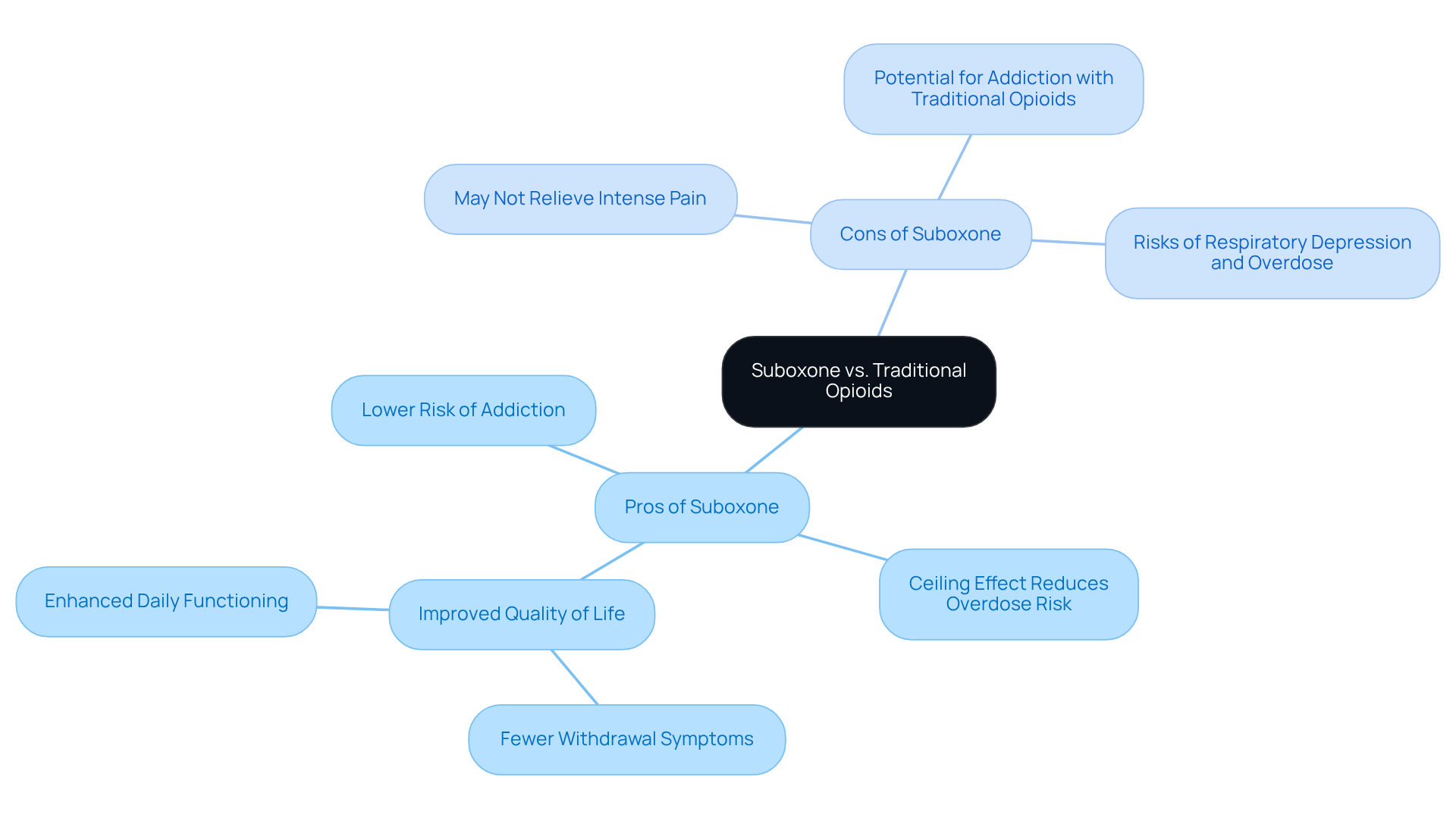 The central node represents the comparison topic, while the branches show the advantages and disadvantages of Suboxone and traditional opioids. Each point under the branches provides insights into the benefits and risks associated with each medication, helping you visualize the overall discussion. The central node represents the comparison topic, while the branches show the advantages and disadvantages of Suboxone and traditional opioids. Each point under the branches provides insights into the benefits and risks associated with each medication, helping you visualize the overall discussion.