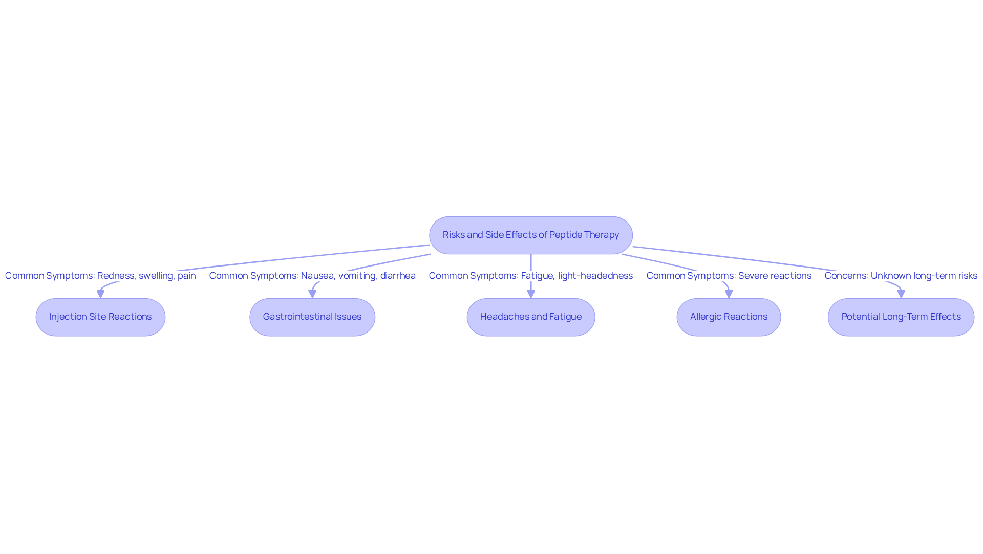 This flowchart outlines the potential risks and side effects of peptide therapy. Each box represents a specific concern, helping you understand what to watch for and encouraging you to discuss these with your healthcare provider.