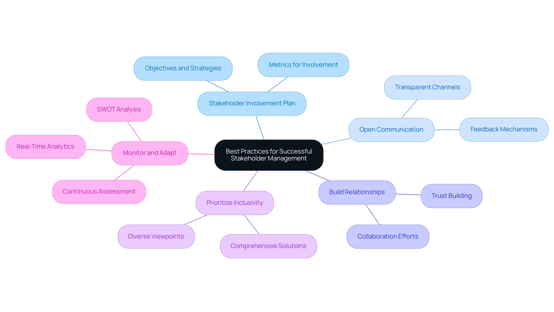 Each branch represents a key practice in stakeholder management, with sub-branches detailing specific actions or examples related to that practice.