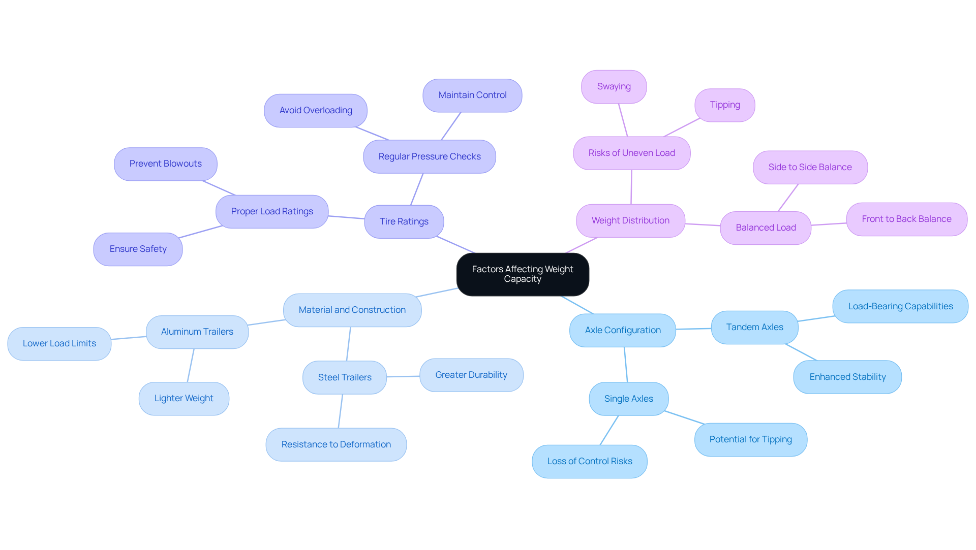 The center shows the main topic, and each branch represents a different factor that affects weight capacity. Follow the branches to see specific details and implications for each factor.