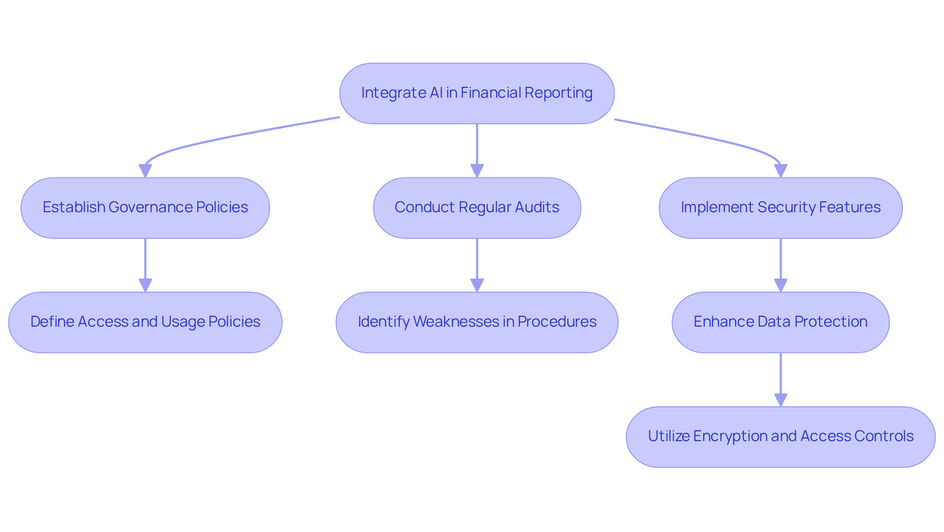 This flowchart outlines the steps finance teams should take to ensure data governance and compliance when integrating AI. Follow the arrows to see how each step connects to the next.