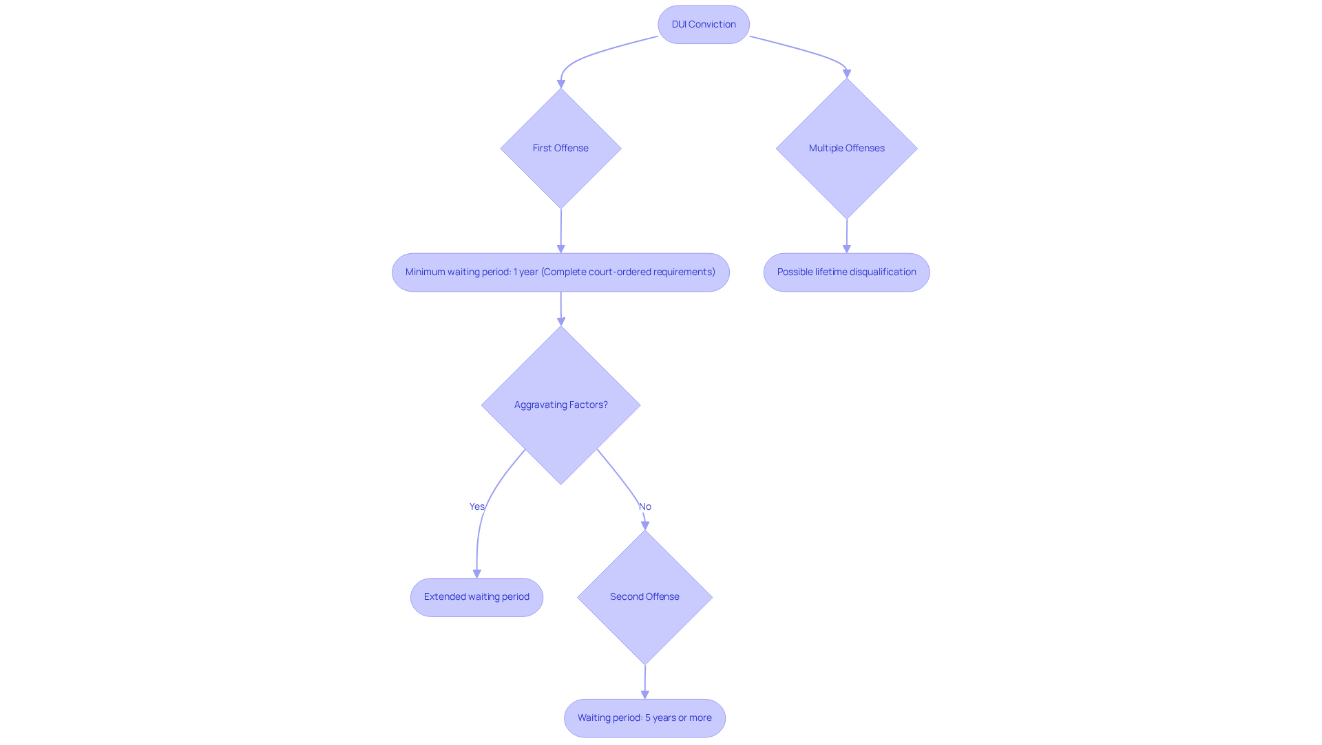 This flowchart shows the steps and waiting periods for obtaining a CDL after a DUI conviction. Follow the arrows to see what happens based on whether it's your first, second, or multiple offenses. Each box explains the waiting period and any special conditions that may apply. This flowchart shows the steps and waiting periods for obtaining a CDL after a DUI conviction. Follow the arrows to see what happens based on whether it's your first, second, or multiple offenses. Each box explains the waiting period and any special conditions that may apply.