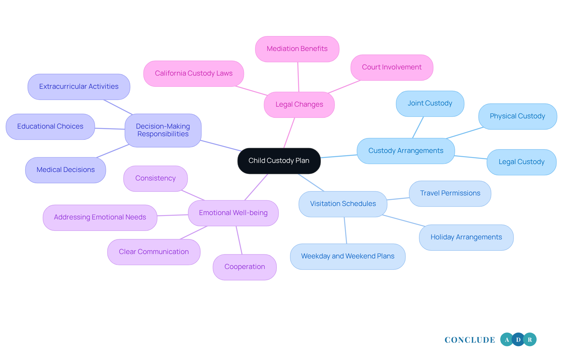 Start at the center with the main idea of a custody plan, then explore the branches that represent its key components and factors that support children's well-being. Start at the center with the main idea of a custody plan, then explore the branches that represent its key components and factors that support children's well-being.