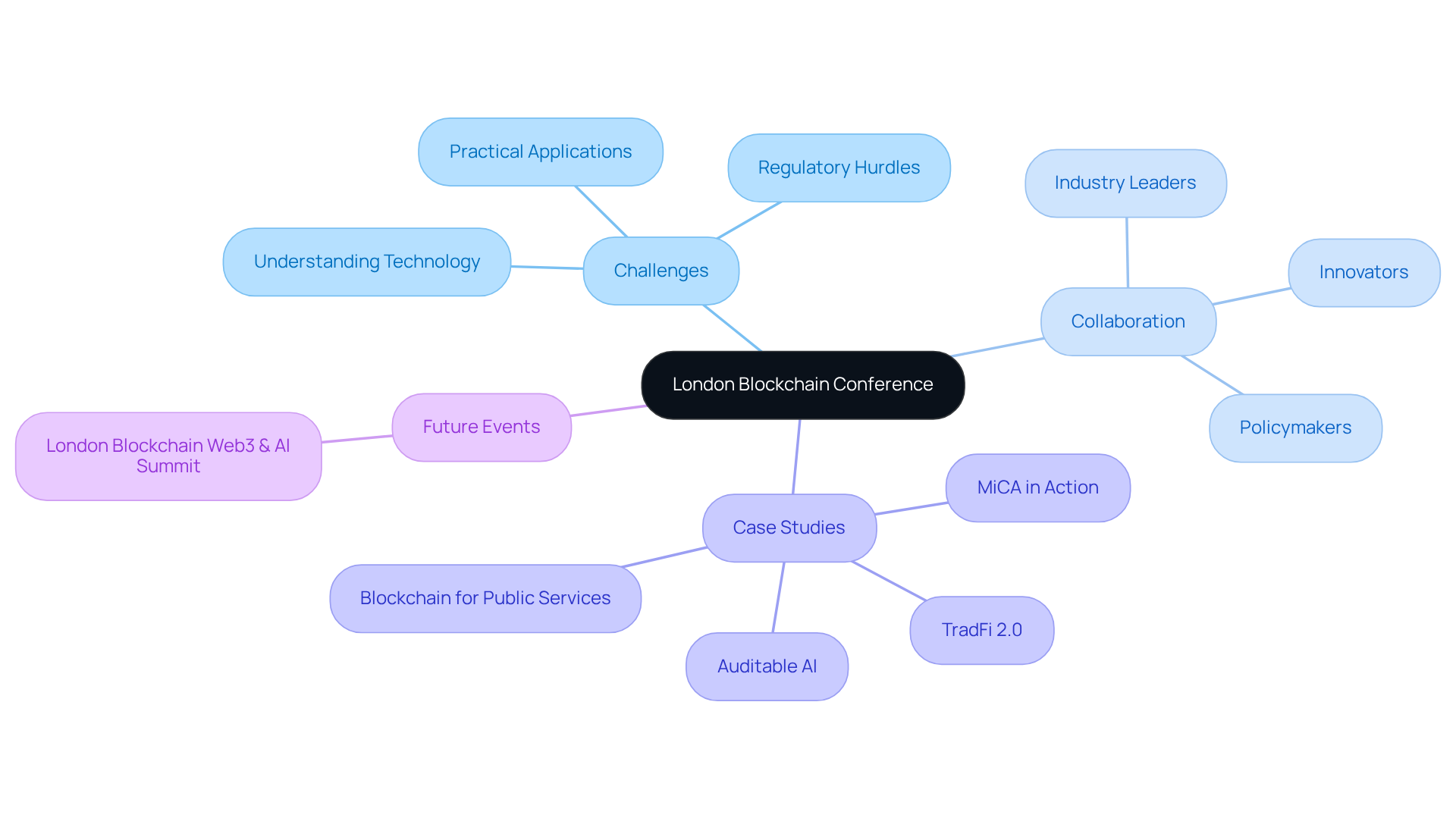 This mindmap illustrates the key themes and discussions from the London Blockchain Conference. Start at the center with the conference itself, then explore the branches to see the challenges faced, the collaborative efforts among different stakeholders, and what the future holds for blockchain technology.